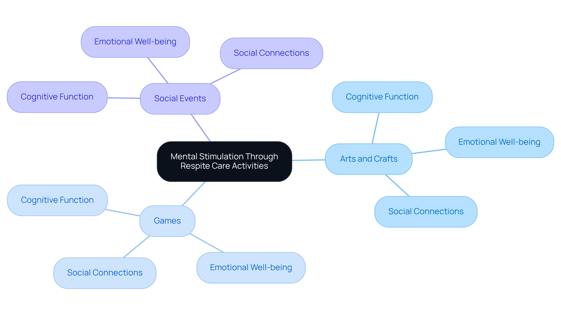 The central idea represents the importance of mental stimulation, while the branches show different activities and their positive impacts on seniors' cognitive and emotional health.