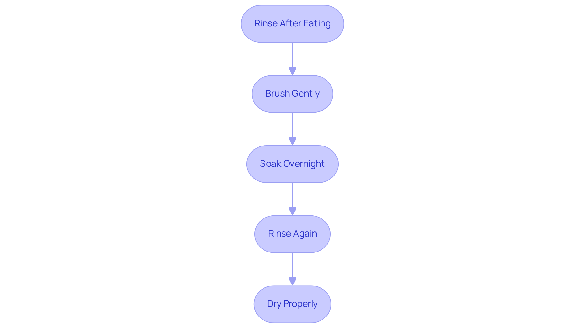 Each box represents a step in the sanitization process. Follow the arrows to see how to care for your dentures, from rinsing after meals to drying them properly.