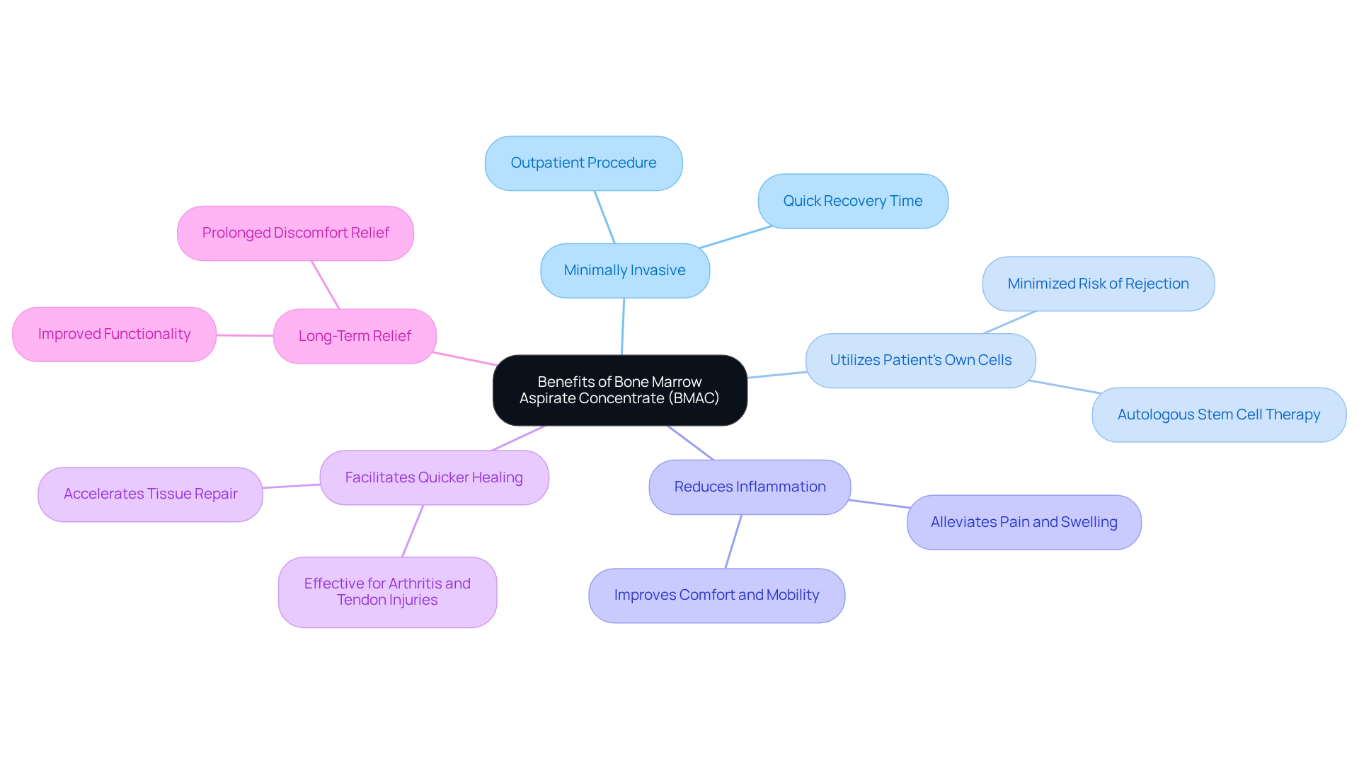 This mindmap illustrates the various advantages of BMAC. Start at the center with the main topic, then follow the branches to explore each benefit and its details. Each color-coded branch represents a different advantage, making it easy to understand how BMAC can help individuals with musculoskeletal challenges.