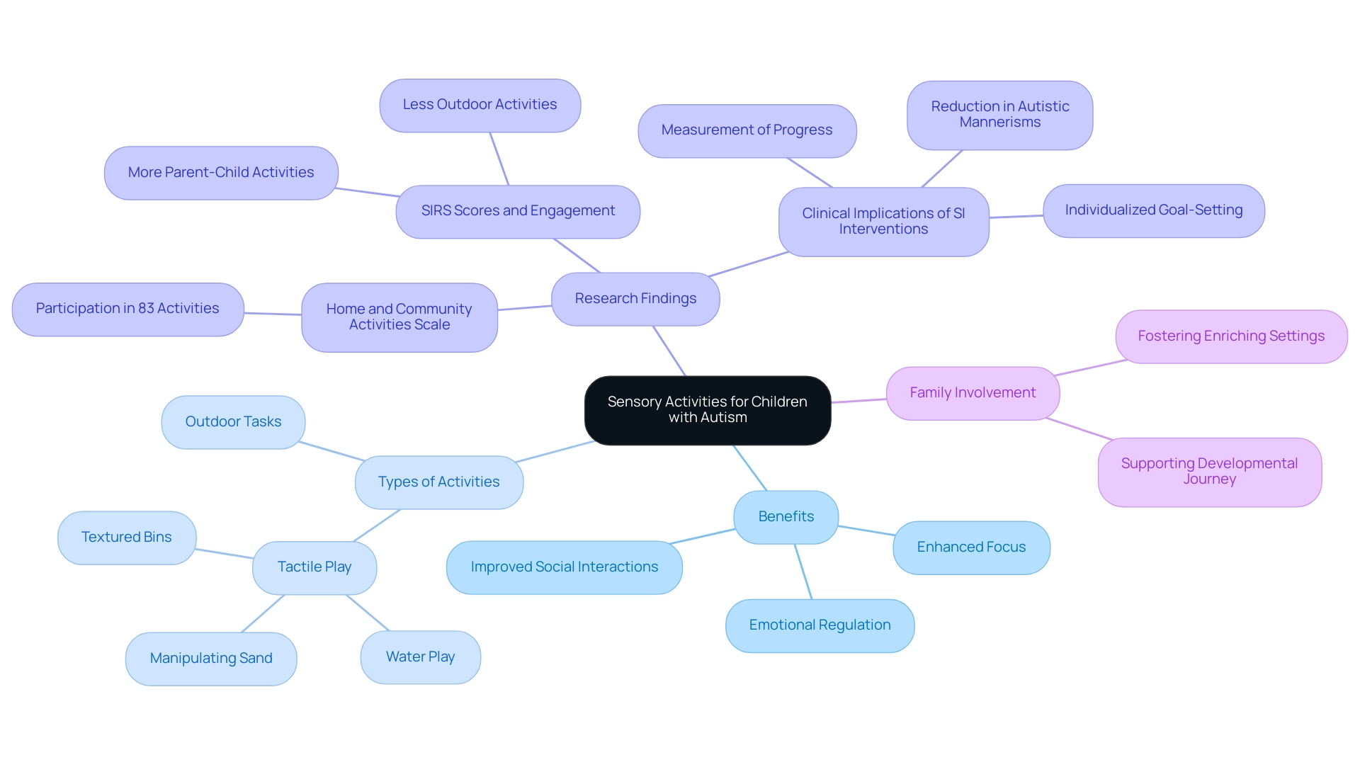 The central node represents sensory activities, with branches illustrating benefits, types of activities, research findings, and family involvement.