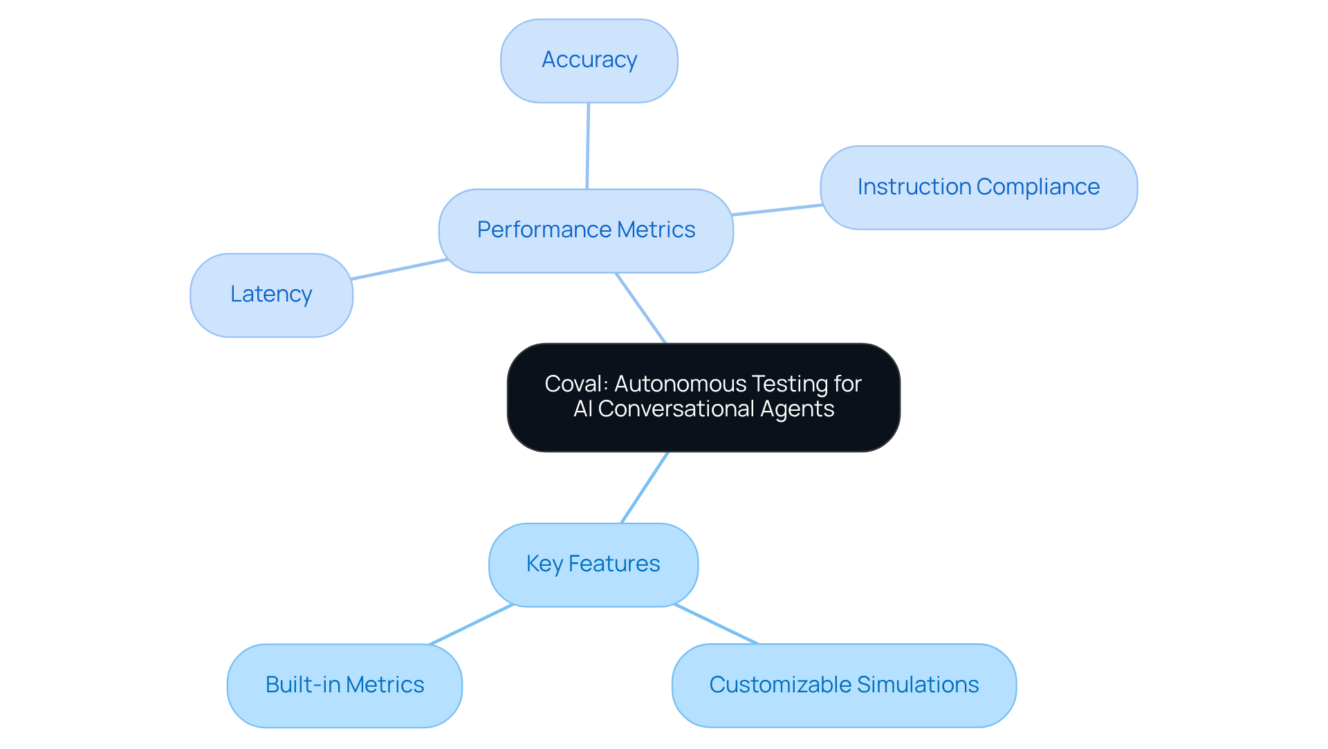 Start at the center with Coval's main service, then follow the branches to see the key features and the metrics used to evaluate AI performance. Each branch represents an important aspect of how Coval helps businesses optimize their AI systems. Start at the center with Coval's main service, then follow the branches to see the key features and the metrics used to evaluate AI performance. Each branch represents an important aspect of how Coval helps businesses optimize their AI systems.