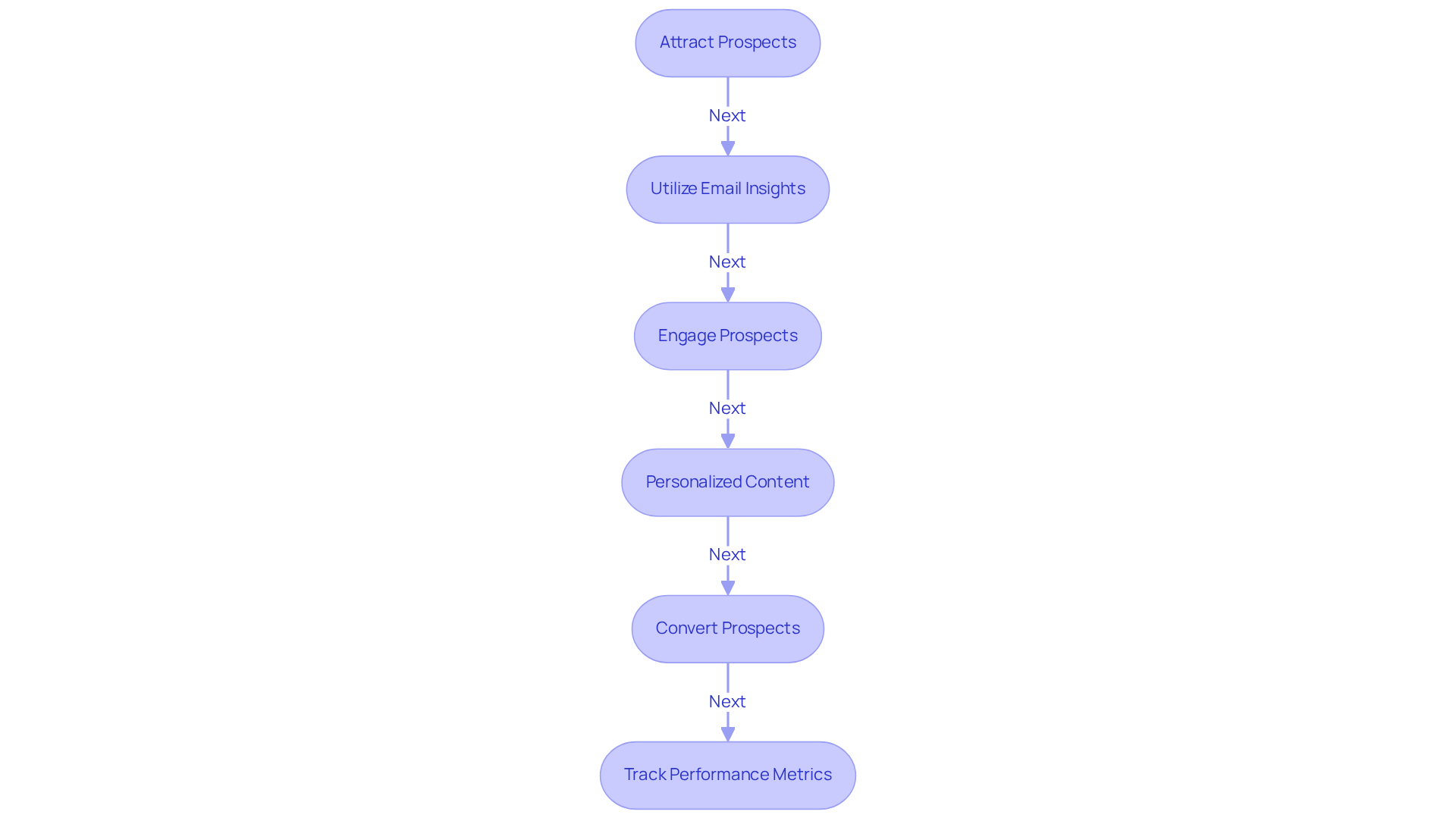 Each step in the flowchart shows how to progress through the lead generation journey — follow the arrows to see how to attract, engage, and convert prospects effectively.