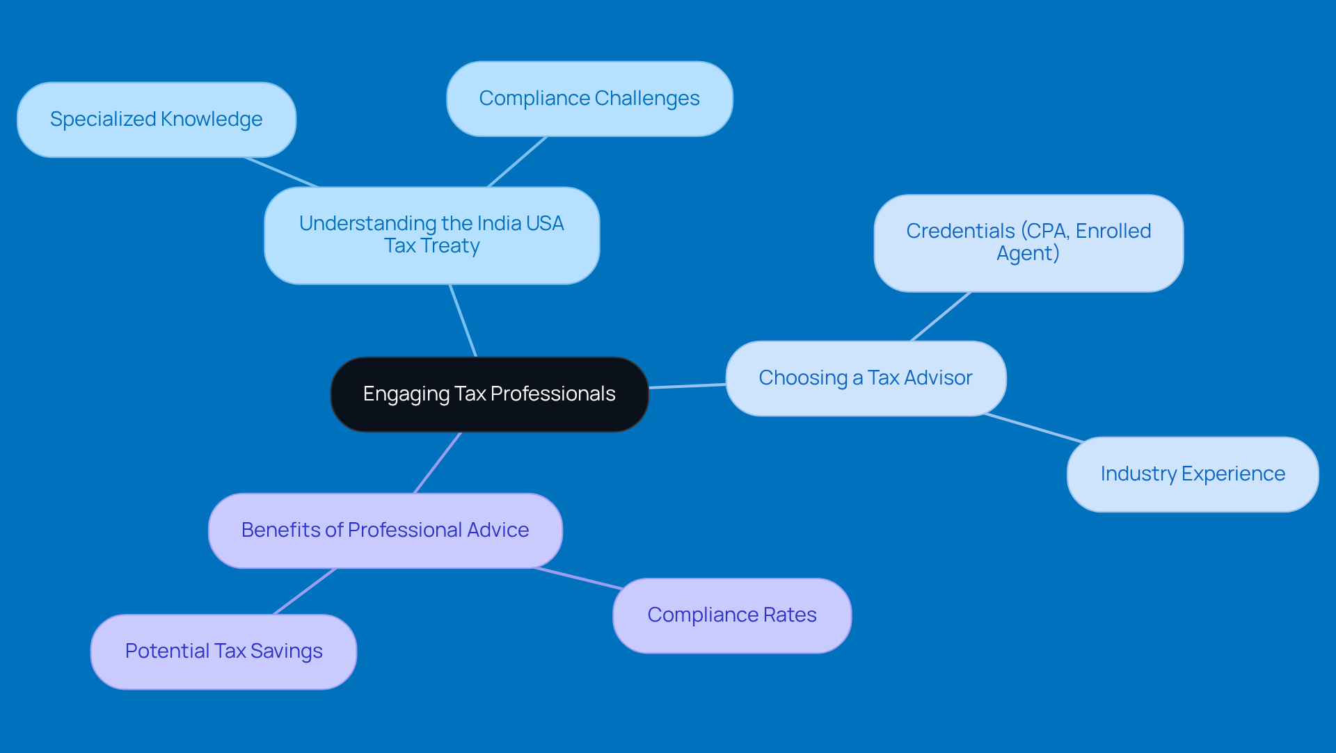 This mindmap shows how engaging tax professionals can help you navigate complex tax situations. Start at the center with the main idea, then explore branches that detail the treaty, how to choose an advisor, and the benefits of their expertise.