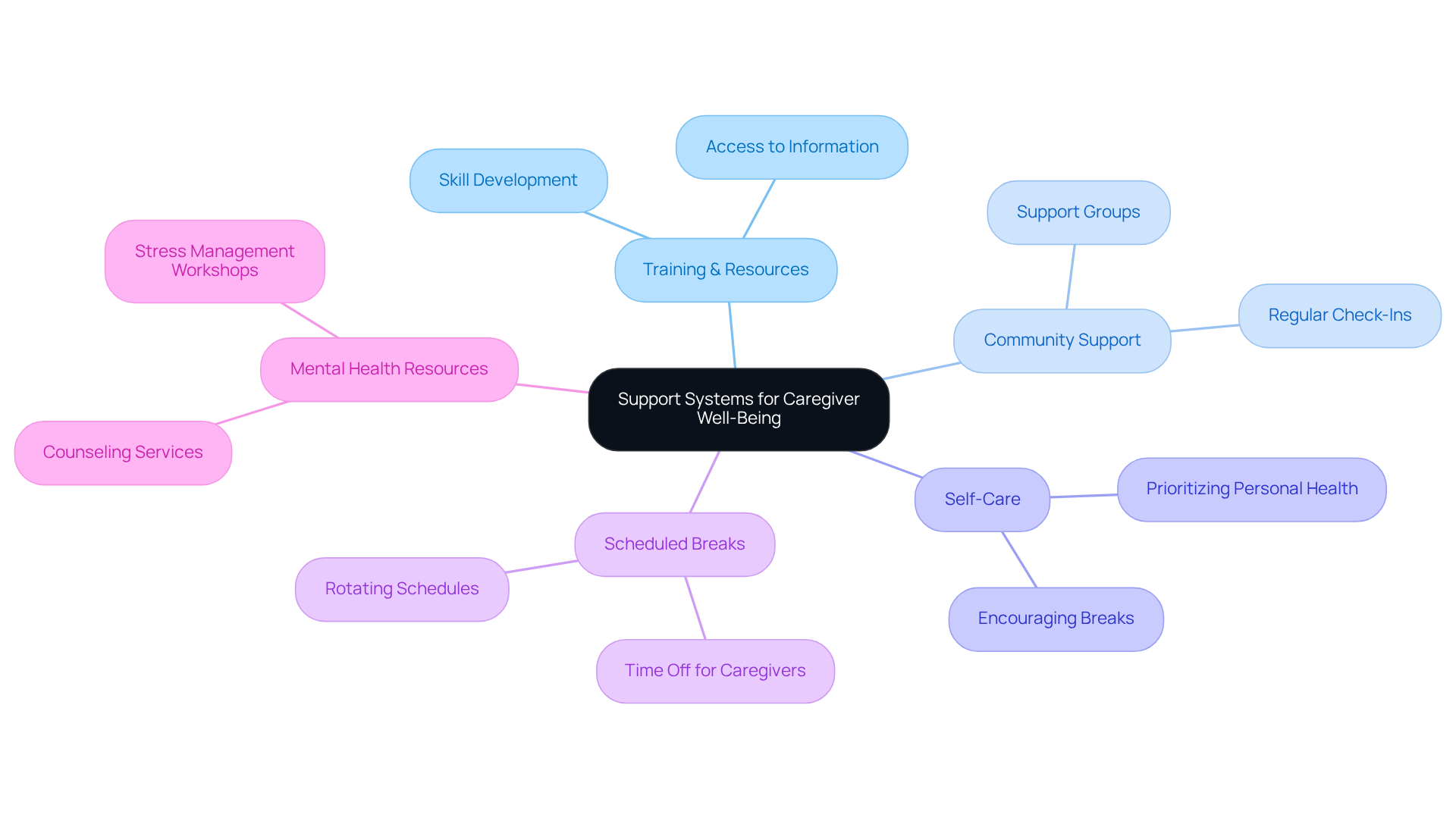 The center represents the main theme of caregiver well-being. Each branch highlights a different support strategy, with further details showing how these strategies benefit both caregivers and clients.