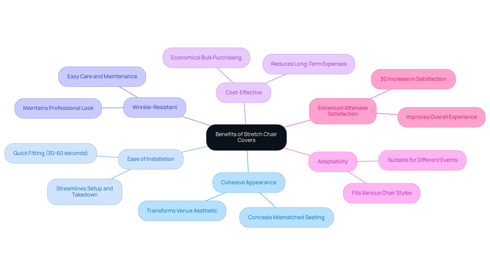 The central node represents the main topic, while each branch highlights a specific benefit. Follow the branches to explore how stretch chair covers can enhance your event decor.
