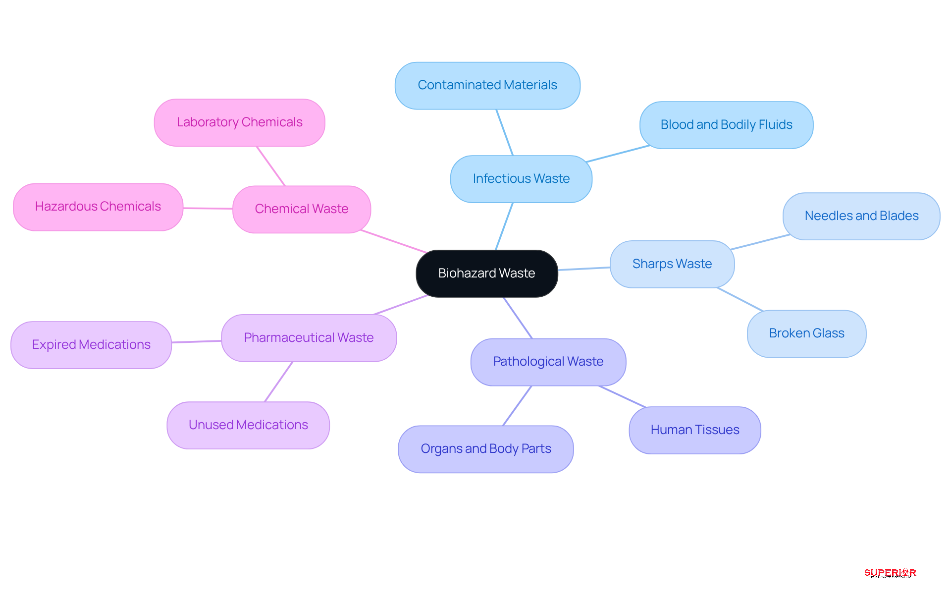 The central node represents biohazard waste, and each branch shows a different category. Follow the branches to learn about the specific types of materials included in each category.