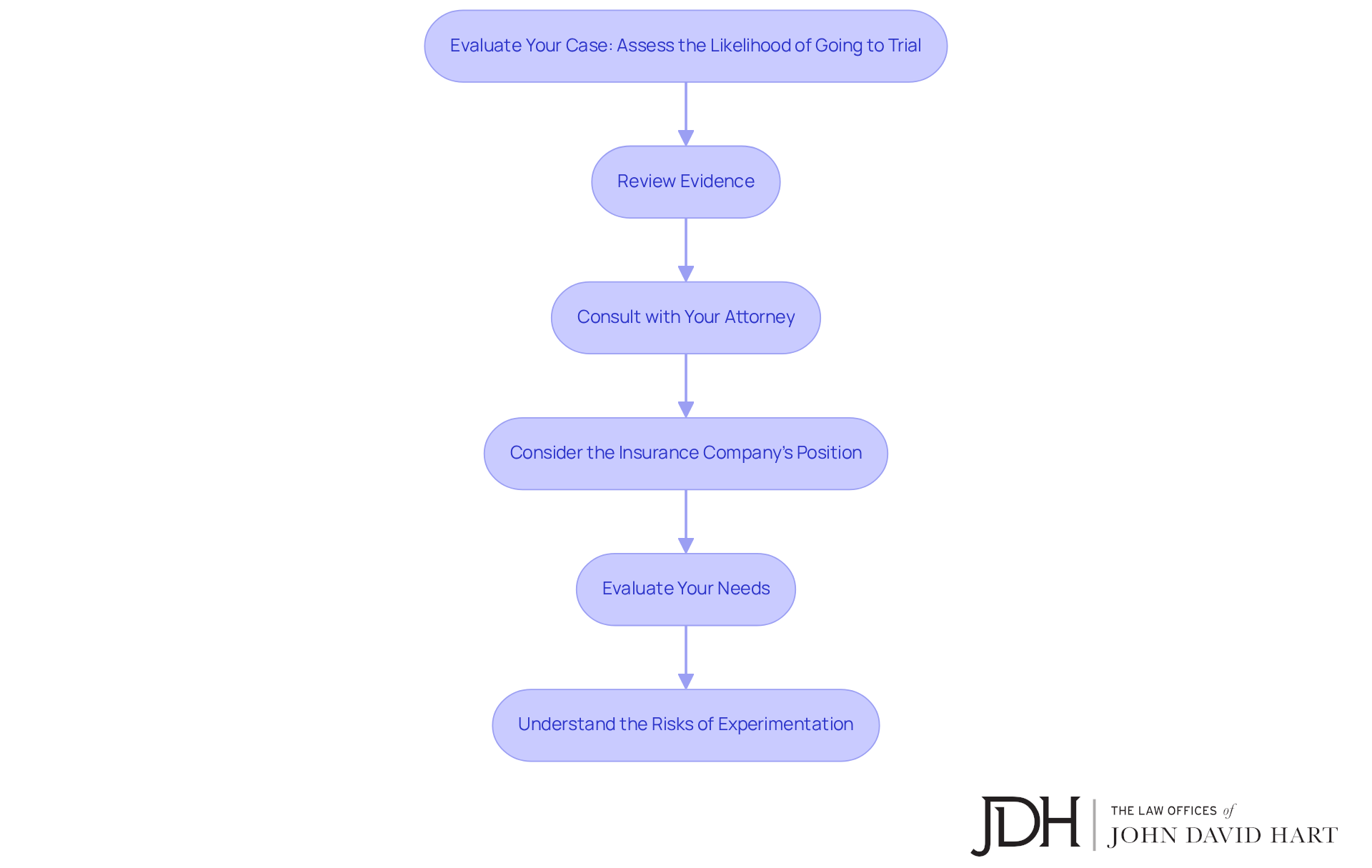 This flowchart guides you through the important steps to assess your personal injury case. Each box represents a step you should take, and the arrows show you the order to follow. Start at the top and work your way down to make informed decisions about your case.