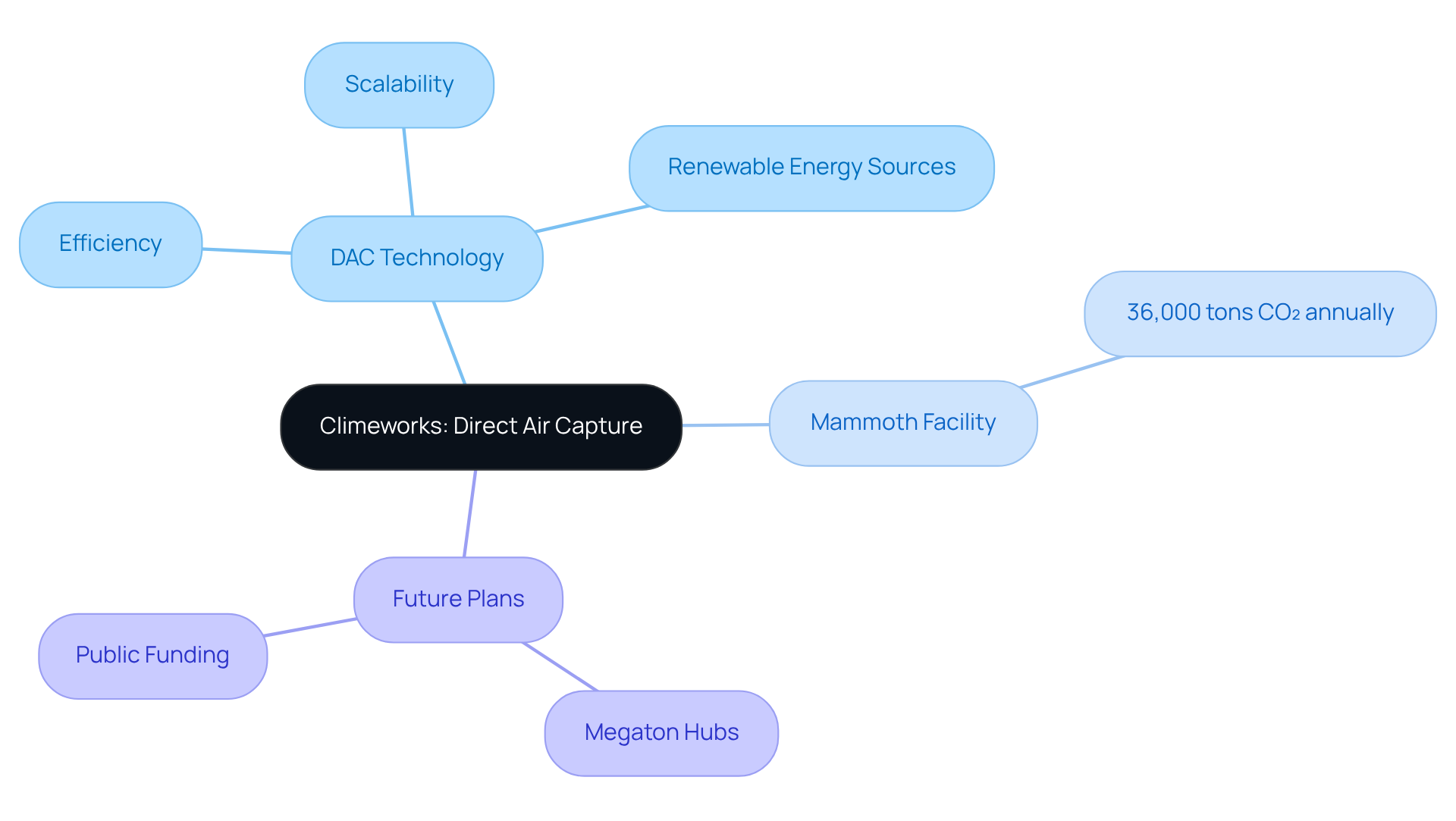 The central node represents Climeworks' DAC technology, with branches showing key aspects like efficiency, the Mammoth facility's capacity, and future expansion plans. Each branch helps you understand how these elements connect to the main topic. The central node represents Climeworks' DAC technology, with branches showing key aspects like efficiency, the Mammoth facility's capacity, and future expansion plans. Each branch helps you understand how these elements connect to the main topic.