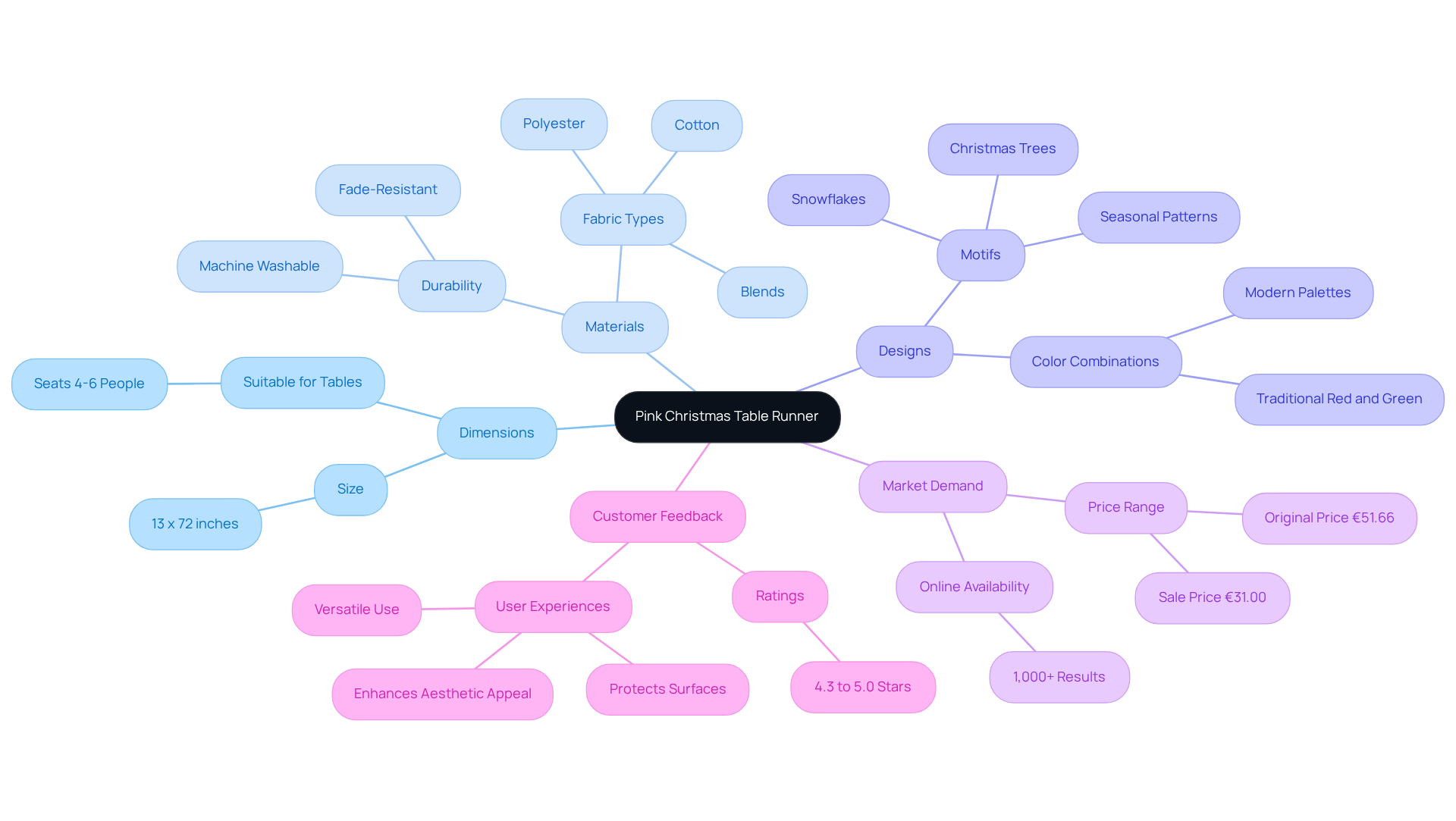The central node represents the pink Christmas table runner, and the branches show its various features and consumer insights. Follow the branches to explore dimensions, materials, designs, and more!