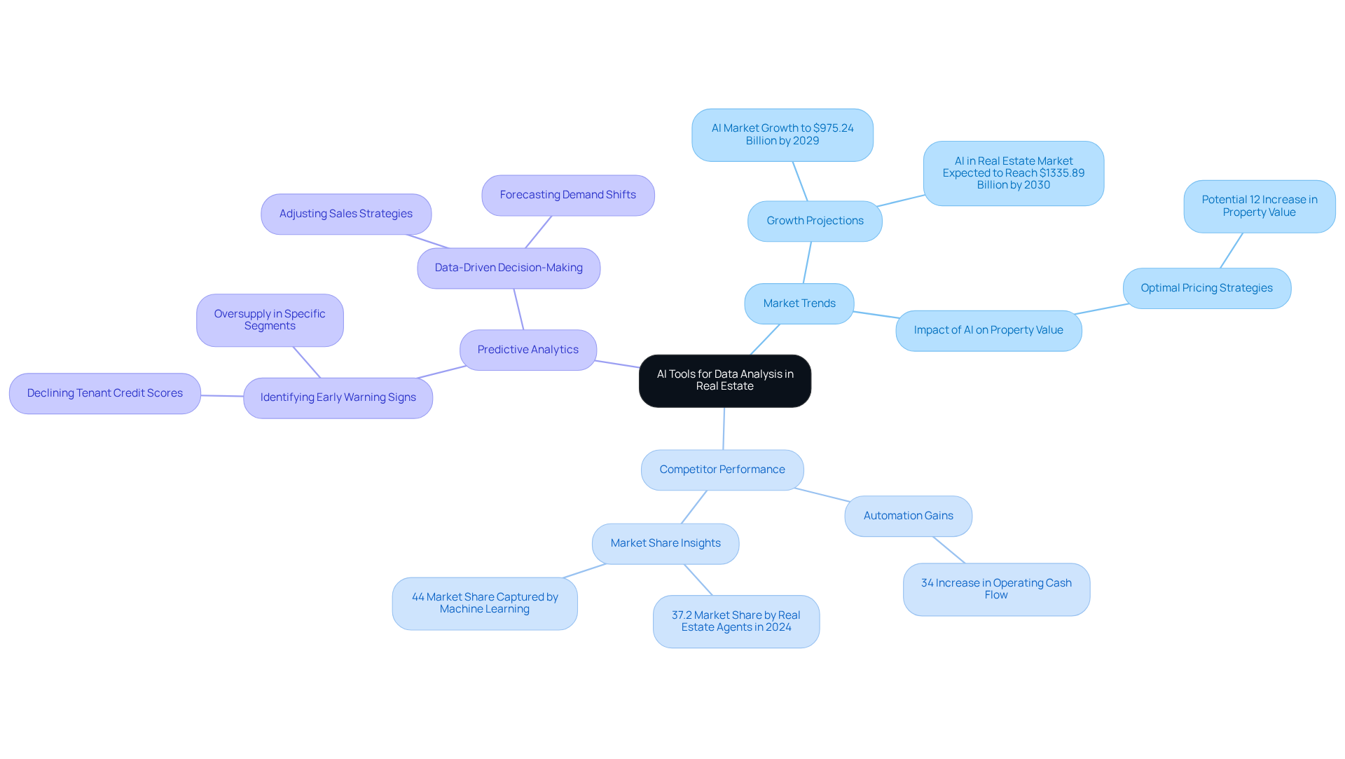 This mindmap starts with the main topic—AI tools—and shows how they connect to various aspects of data analysis in real estate. Each branch highlights a key area of focus, helping to visualize the relationships and importance of predictive analytics.