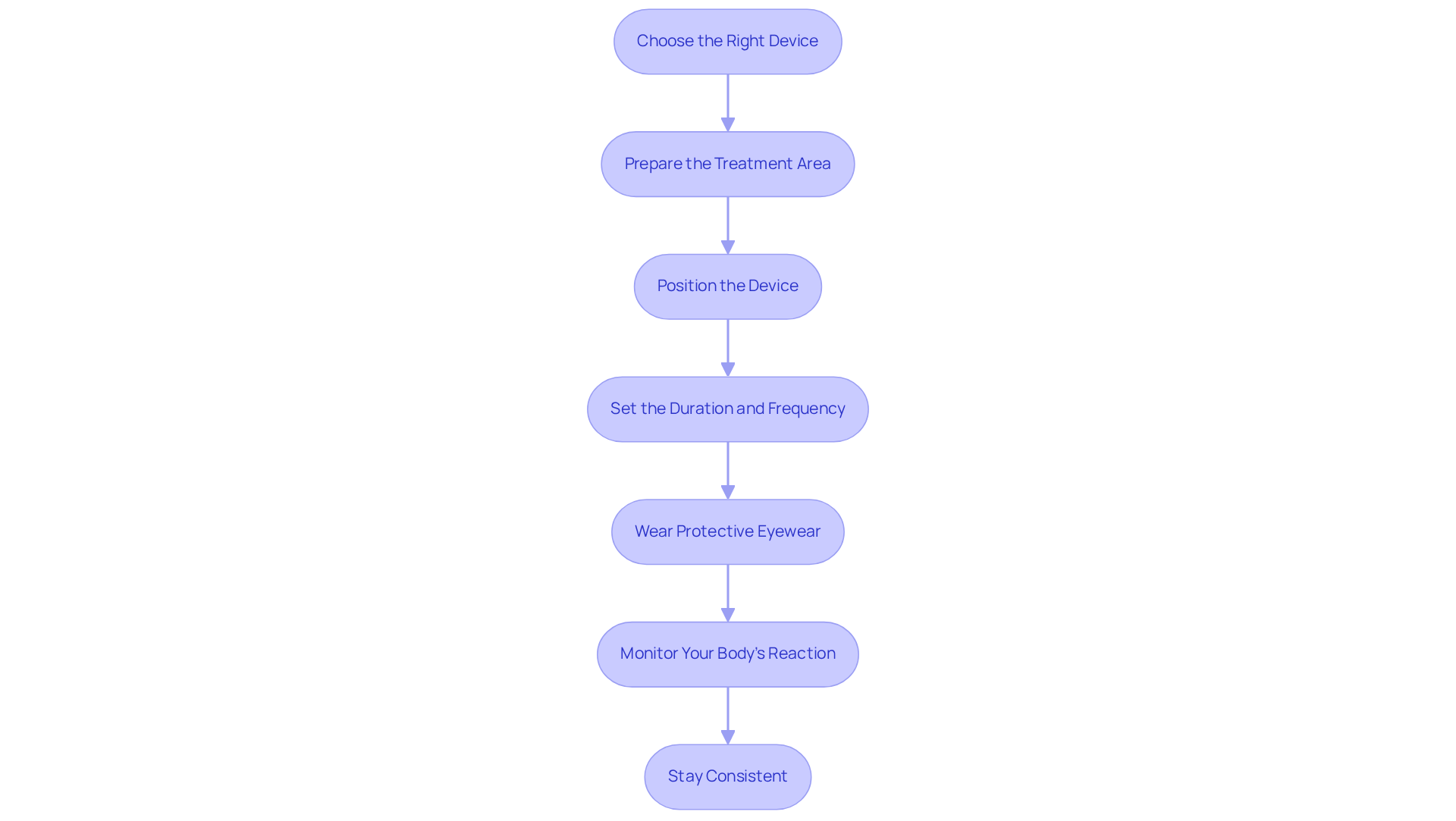 Each box represents a step in your red light therapy journey. Follow the arrows to navigate through the process, ensuring you complete each step for optimal results.