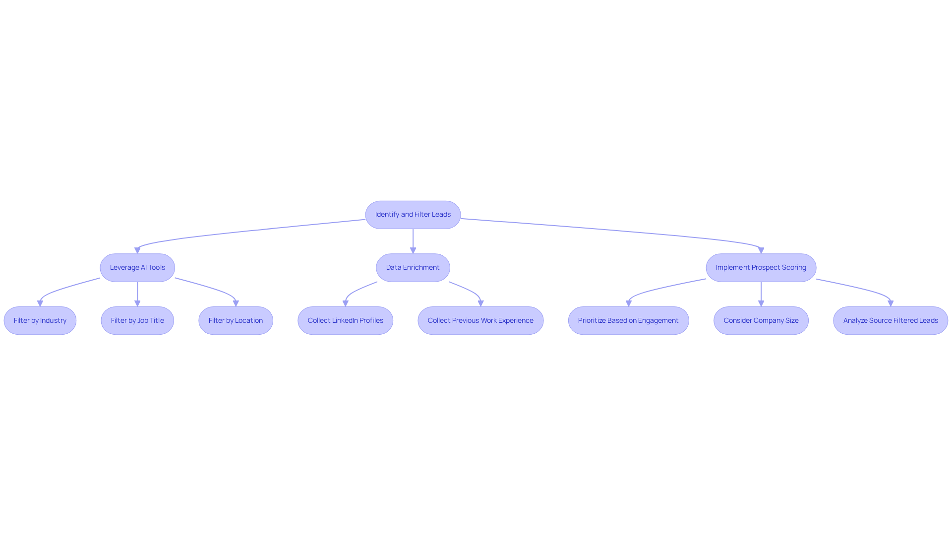 Follow the arrows to see how each strategy connects to the overall goal of improving lead generation. Each box represents a key action or strategy to enhance your prospecting efforts.