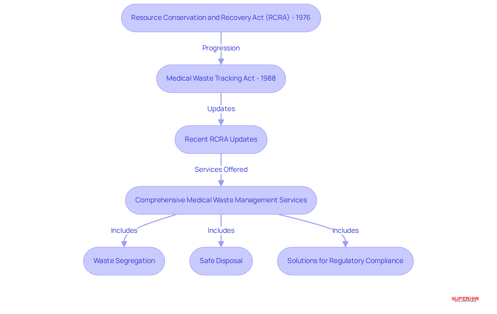 Follow the arrows to see how each regulation has shaped the management of hazardous waste in medical facilities. Each box represents a key legislative act or service related to waste management.
