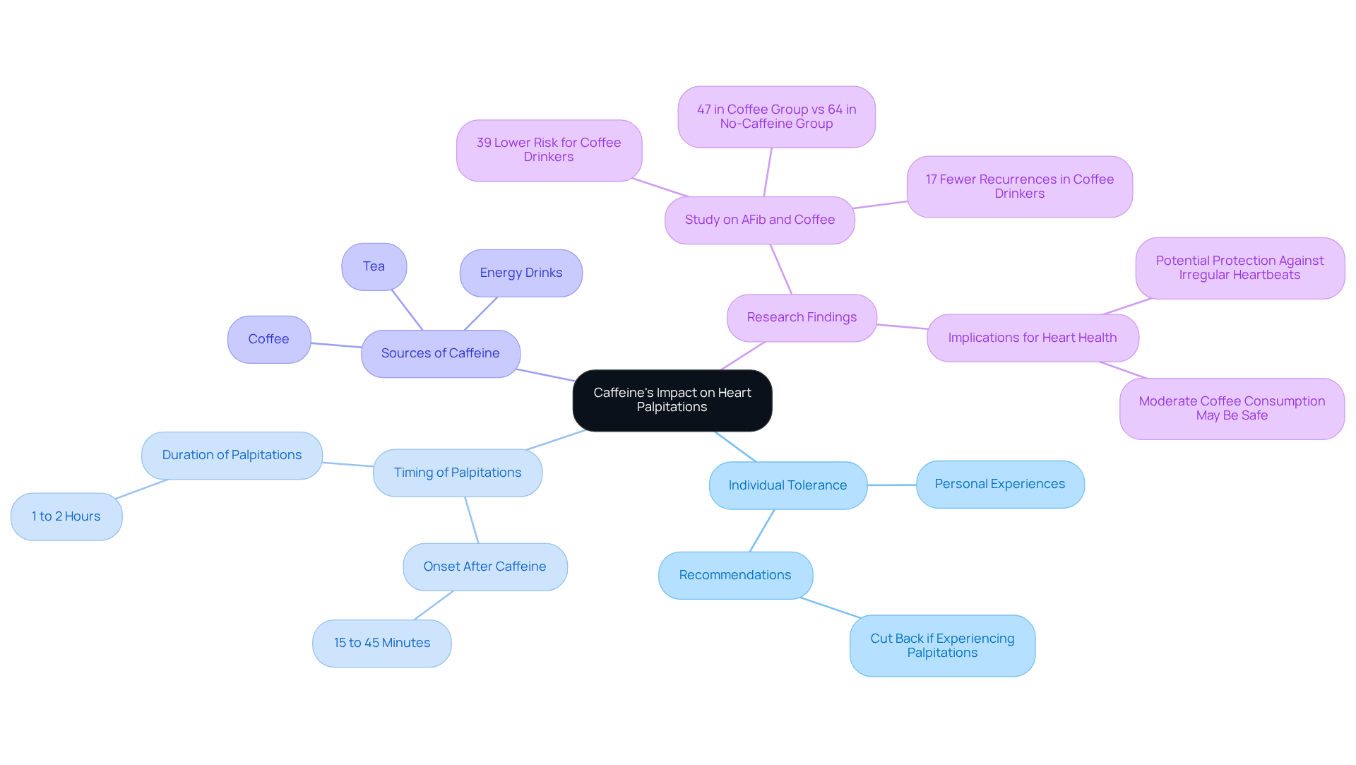 This mindmap helps you explore how caffeine affects heart palpitations. Start at the center with the main topic, then follow the branches to see how individual tolerance, timing, sources, and research findings connect to your heart health.