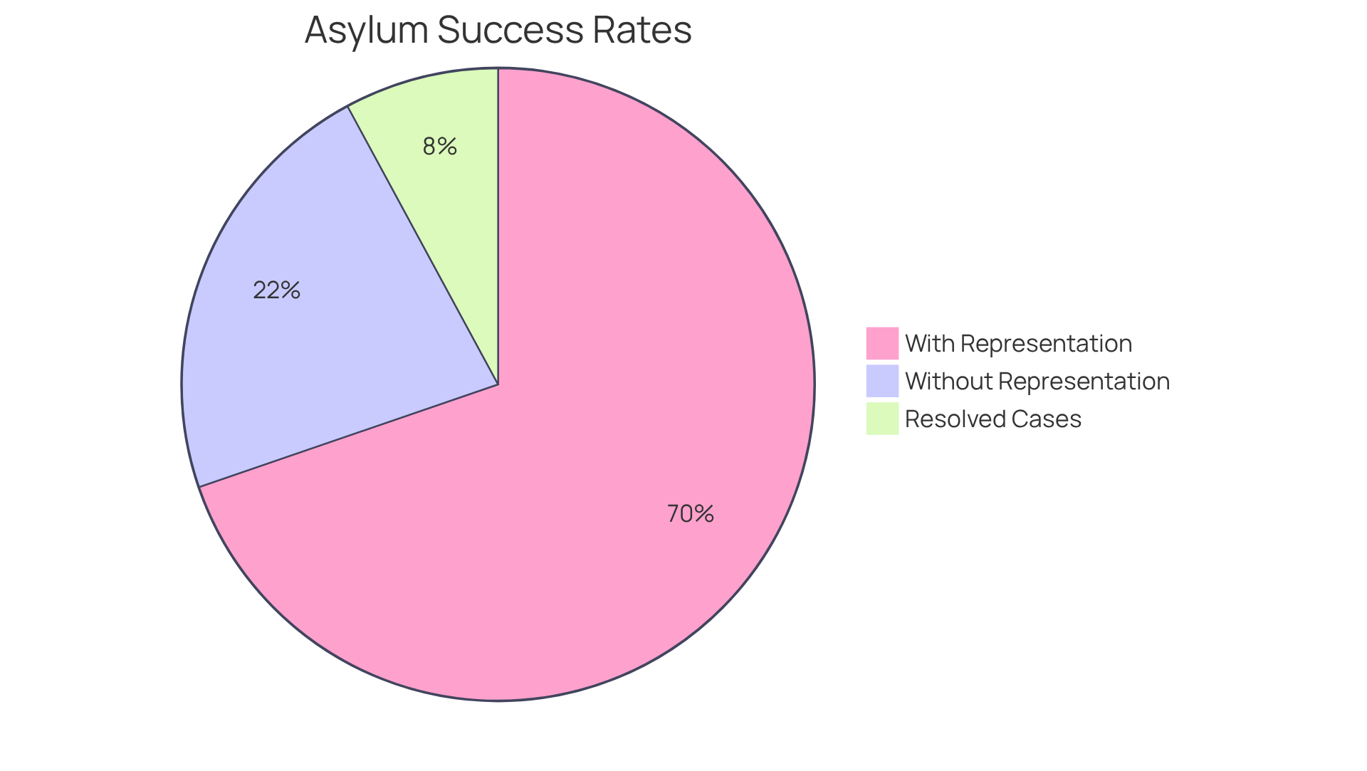 This chart shows how having a lawyer can significantly improve your chances of success in asylum cases. The green slice represents those with legal help, while the red slice shows those without. The blue slice indicates the overall percentage of resolved cases.