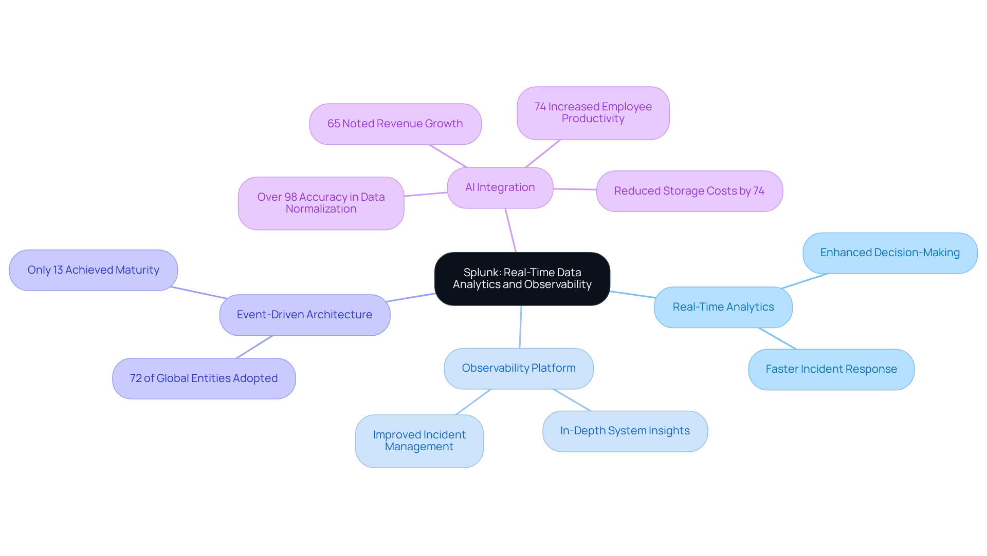 The central node represents Splunk's core focus, while the branches show different aspects of its functionality and impact. Each statistic and benefit highlights how Splunk enhances data analytics and observability.