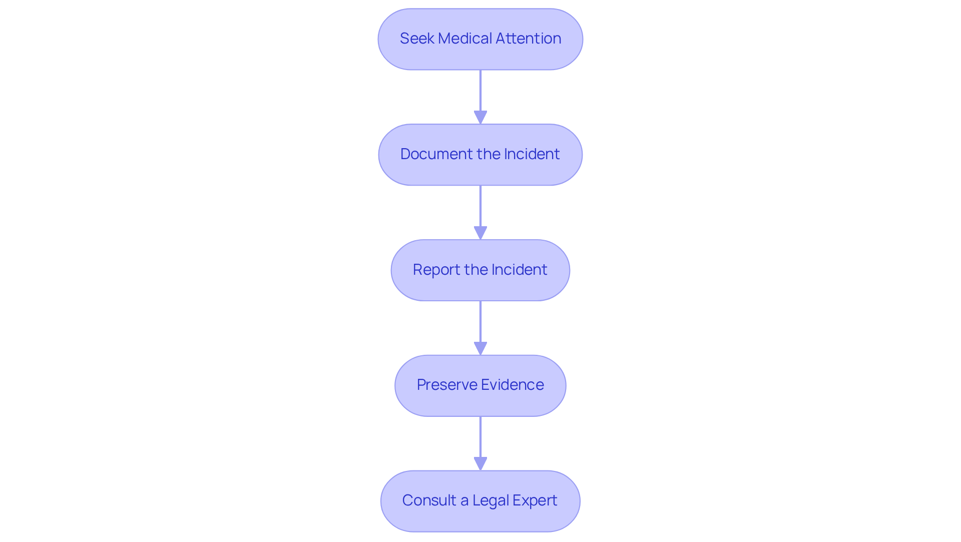 Each box represents a crucial step to take after a hard landing. Follow the arrows to see the order in which you should act to protect your health and rights.