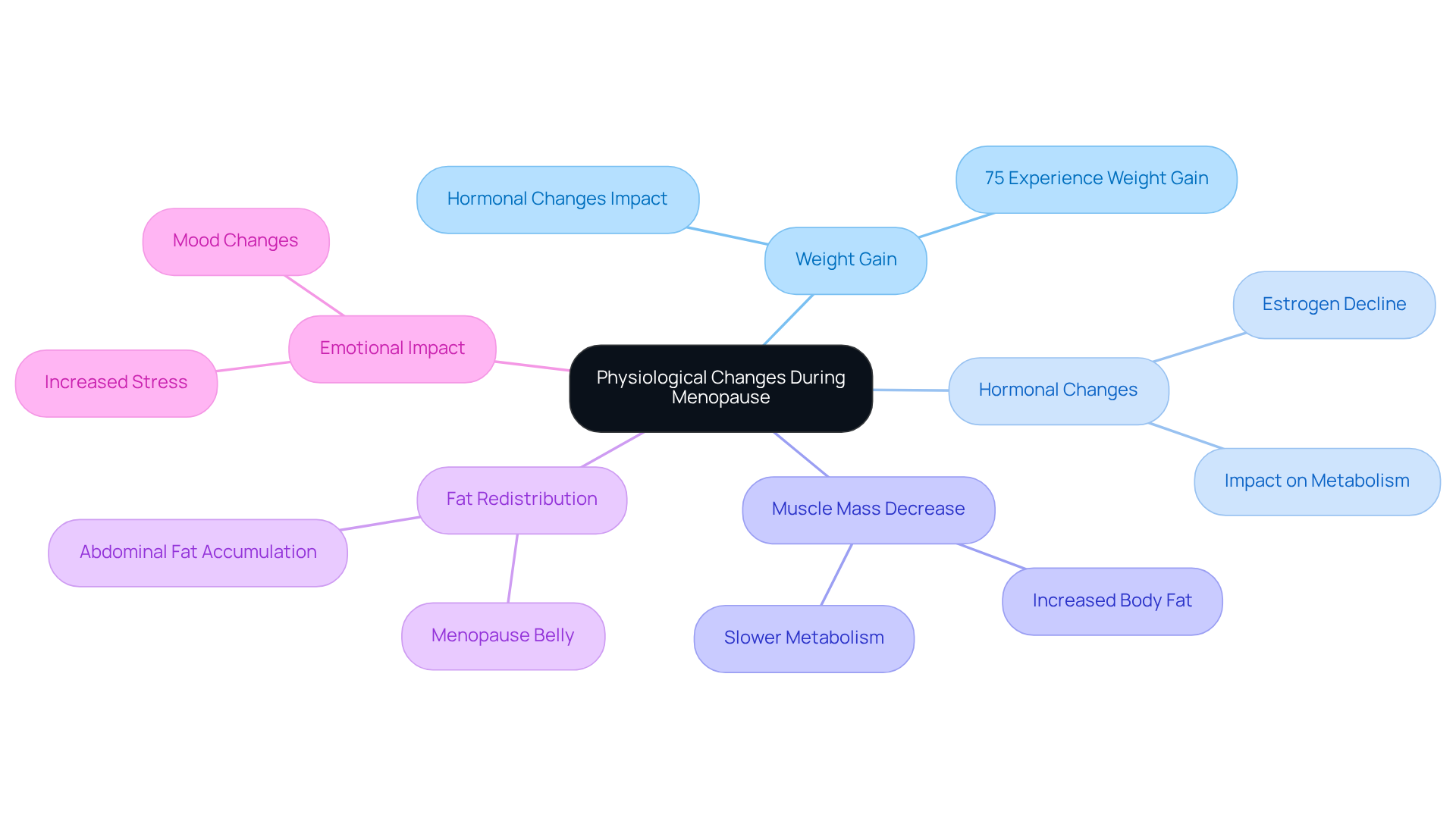 This mindmap starts with menopause at the center and branches out to show different changes you might experience. Each branch represents a key area of change, and the sub-branches provide more details. It's a way to visualize how these changes are connected and what you might expect during this transition.