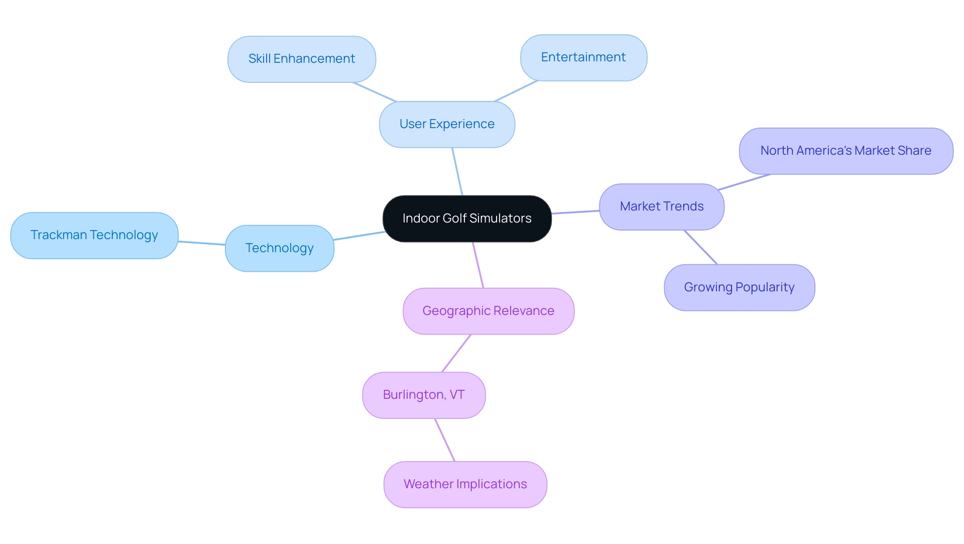 The central node represents indoor golf simulators, with branches illustrating technology, user experience, market trends, and geographical relevance.