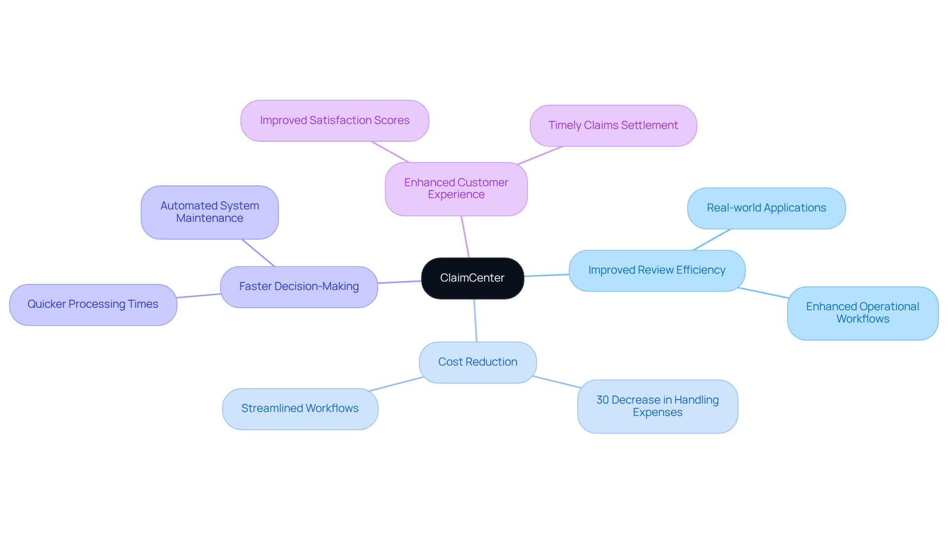 The central node represents ClaimCenter, and the branches show how it improves various aspects of claims management. Each sub-branch provides specific details about the benefits, making it easy to understand the overall impact.