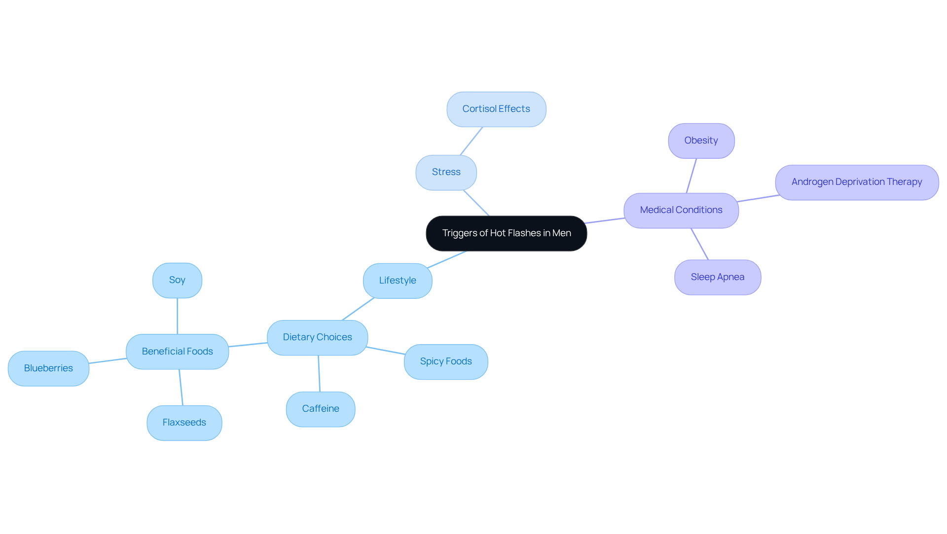Start with the central topic of triggers, then explore each branch to see how lifestyle, stress, and medical conditions can influence the experience of hot flashes. Each sub-branch provides specific examples or factors. Start with the central topic of triggers, then explore each branch to see how lifestyle, stress, and medical conditions can influence the experience of hot flashes. Each sub-branch provides specific examples or factors.