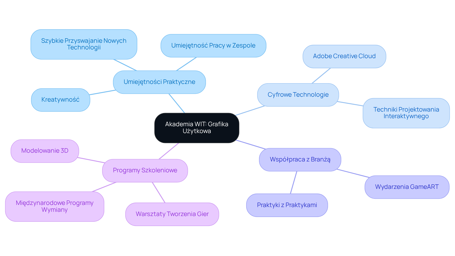 Każda gałąź reprezentuje kluczowy aspekt nauczania w Akademii WIT. Możesz śledzić, jak różne umiejętności i programy są ze sobą powiązane, co pomoże Ci zrozumieć całość oferty edukacyjnej.