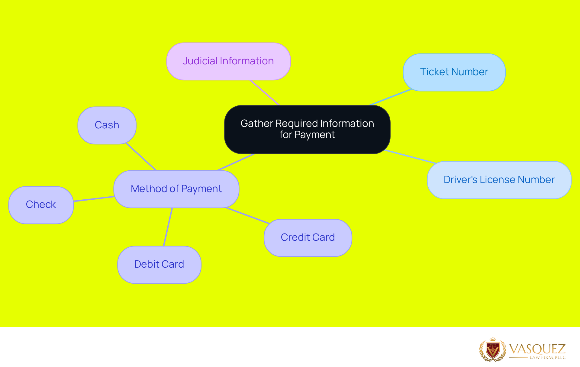This mindmap helps you see what information you need to gather to pay your traffic ticket. Start at the center with the main topic, then follow the branches to find each specific requirement. Each color-coded branch represents a different piece of information, making it easy to understand what you need.