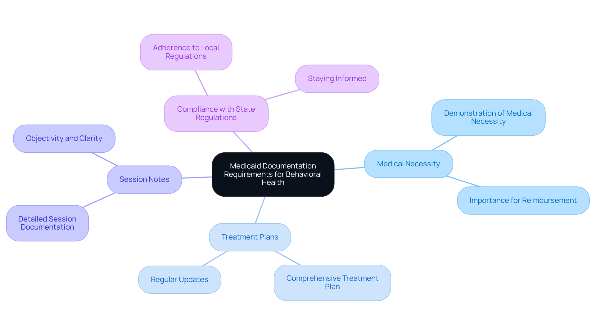 This mindmap starts with the main topic in the center and branches out to show the key components of Medicaid documentation. Each branch represents an important area that providers need to focus on, helping you visualize how they connect and what you need to keep in mind.