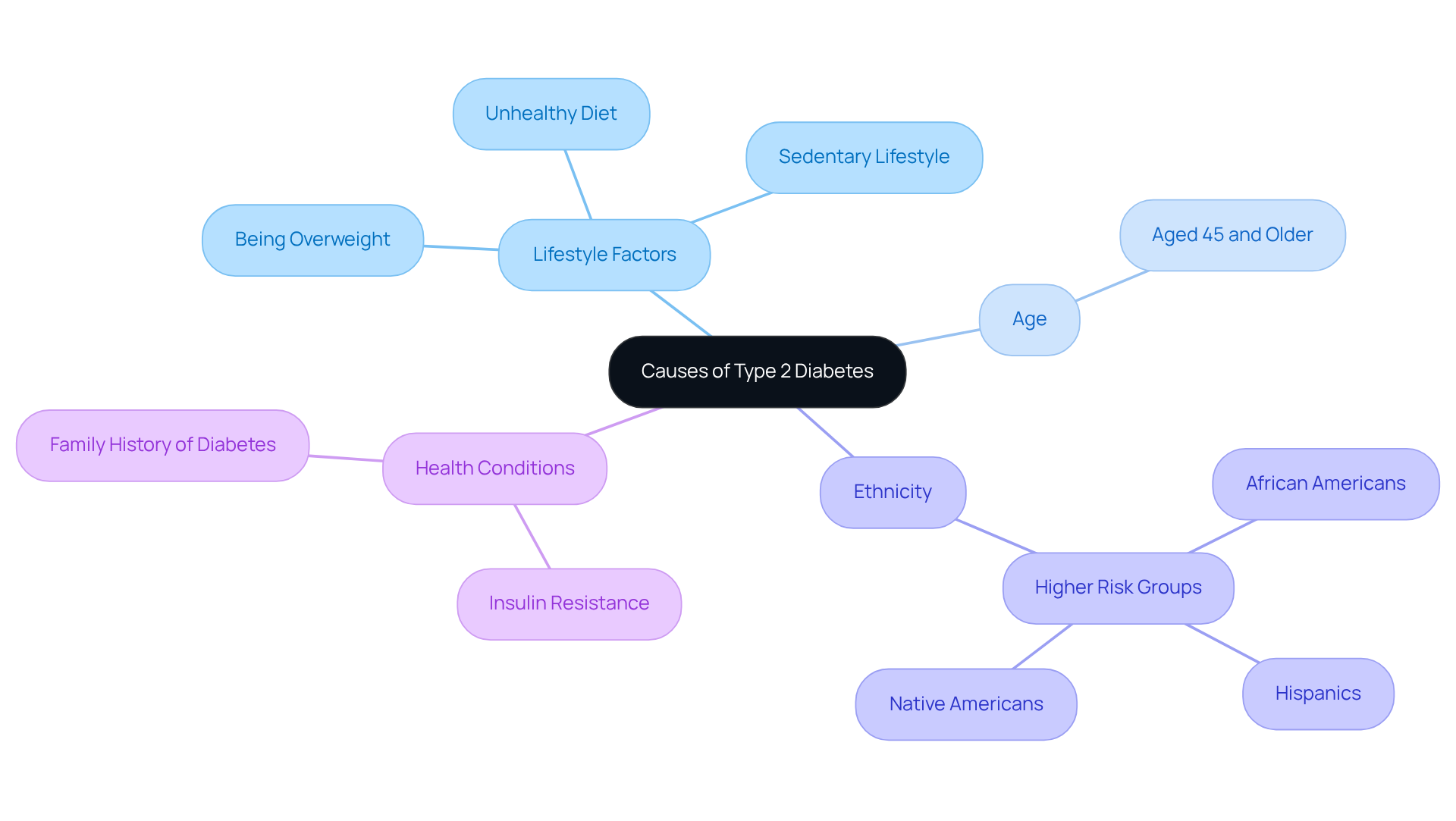 This mindmap begins with the central theme of type 2 diabetes causes and branches out into various related factors. Each branch represents a distinct category contributing to the condition, helping you understand the connections between lifestyle choices, demographics, and health risks. This mindmap begins with the central theme of type 2 diabetes causes and branches out into various related factors. Each branch represents a distinct category contributing to the condition, helping you understand the connections between lifestyle choices, demographics, and health risks.