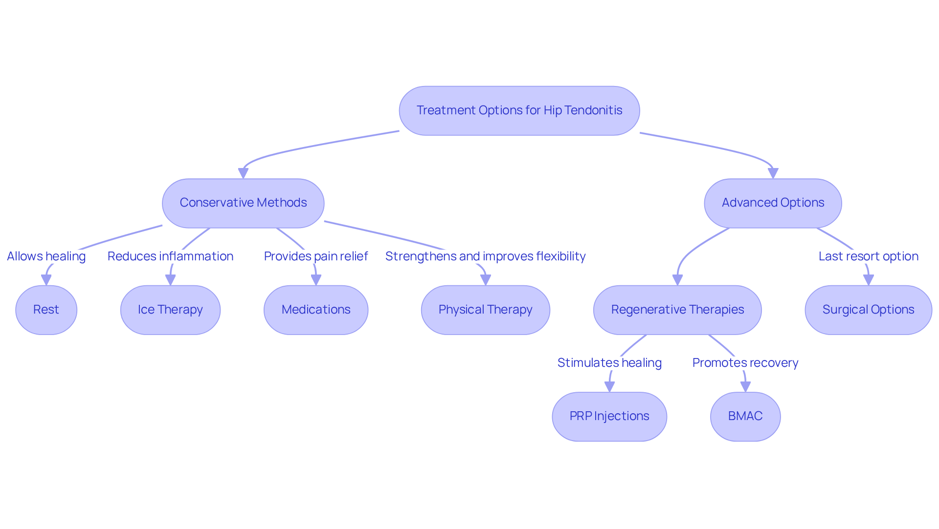 This flowchart guides you through the treatment options for hip tendonitis. Start with conservative methods like rest and ice therapy, and if those don't work, explore advanced options like regenerative therapies or surgery. Each step shows the path you can take based on your progress.