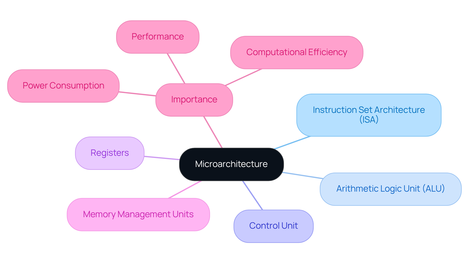 Start at the center with the main idea of microarchitecture, then explore its components and why they matter. Each branch shows how different parts contribute to the overall function and efficiency.