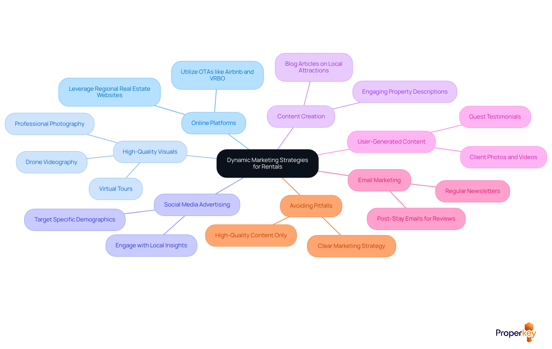 The central node represents the main theme of marketing strategies. Each branch shows a different strategy, and the sub-branches provide specific tactics or insights related to that strategy. This layout helps you see how various approaches connect and support the overall goal of attracting tenants. The central node represents the main theme of marketing strategies. Each branch shows a different strategy, and the sub-branches provide specific tactics or insights related to that strategy. This layout helps you see how various approaches connect and support the overall goal of attracting tenants.