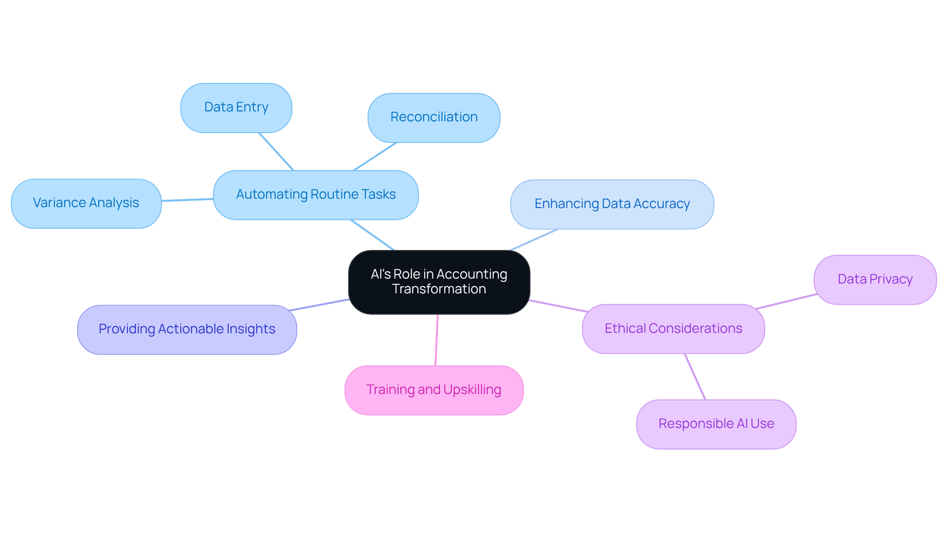 The central node represents the overall theme of AI in accounting, while the branches show how AI automates tasks and enhances efficiency. Each sub-branch details specific functions that contribute to this transformation.