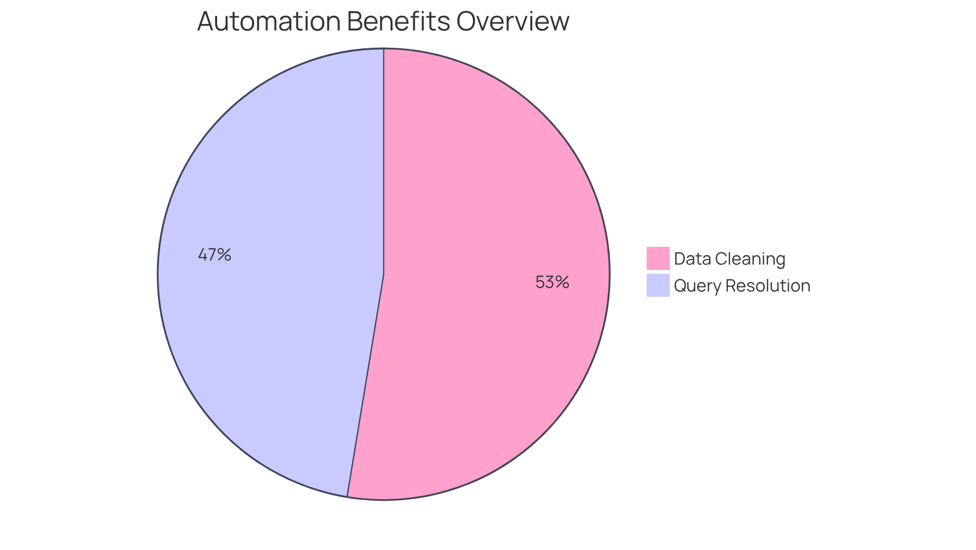 Each slice of the pie shows how much each improvement contributes to the overall benefits of automation in clinical studies. The larger the slice, the greater the improvement in that area. Each slice of the pie shows how much each improvement contributes to the overall benefits of automation in clinical studies. The larger the slice, the greater the improvement in that area.