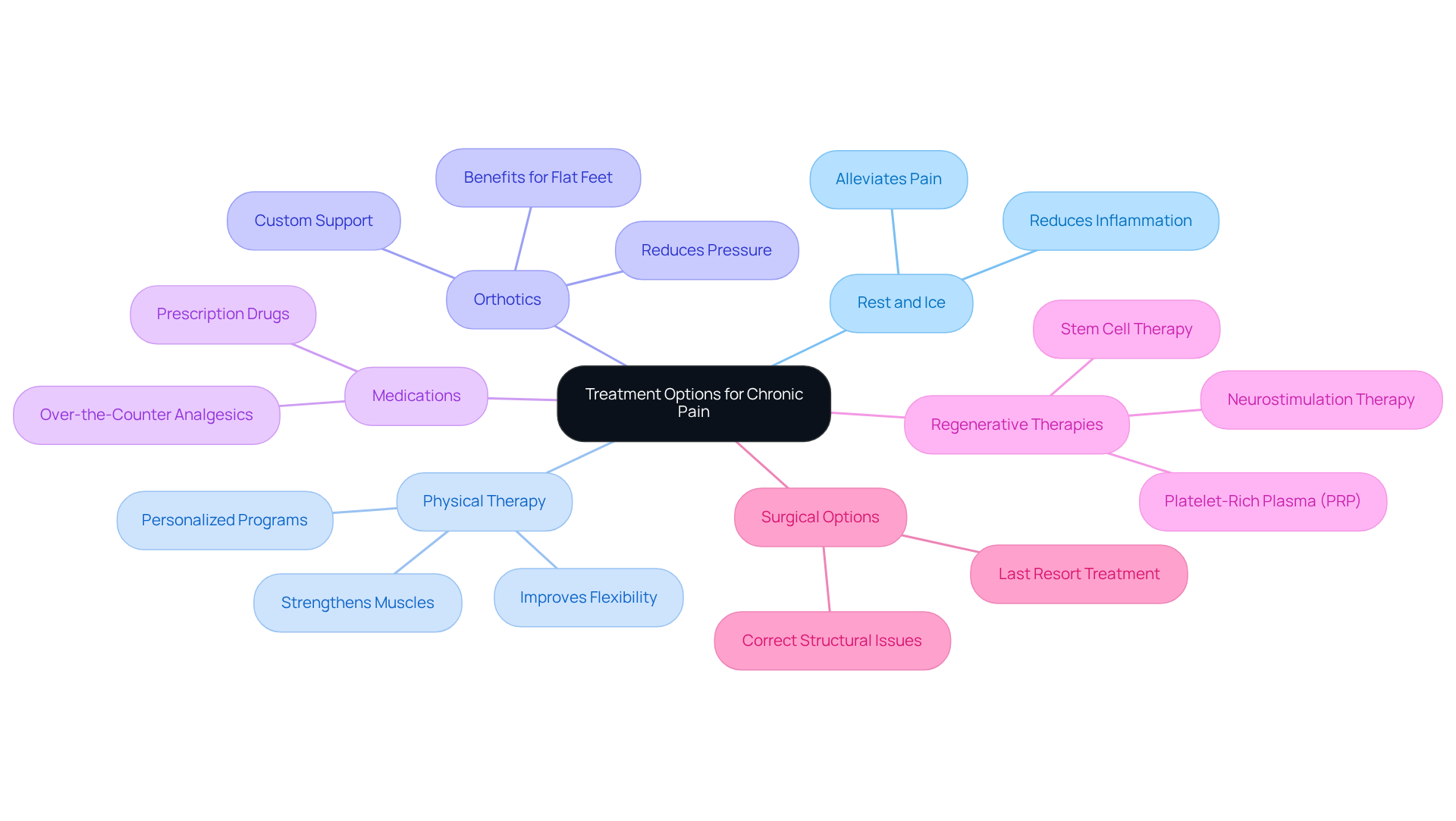 This mindmap starts with the main theme of treatment options for chronic pain. Each branch represents a different approach, and the sub-branches provide more details about what each treatment entails. Follow the branches to see how each option can help manage pain and improve your quality of life.