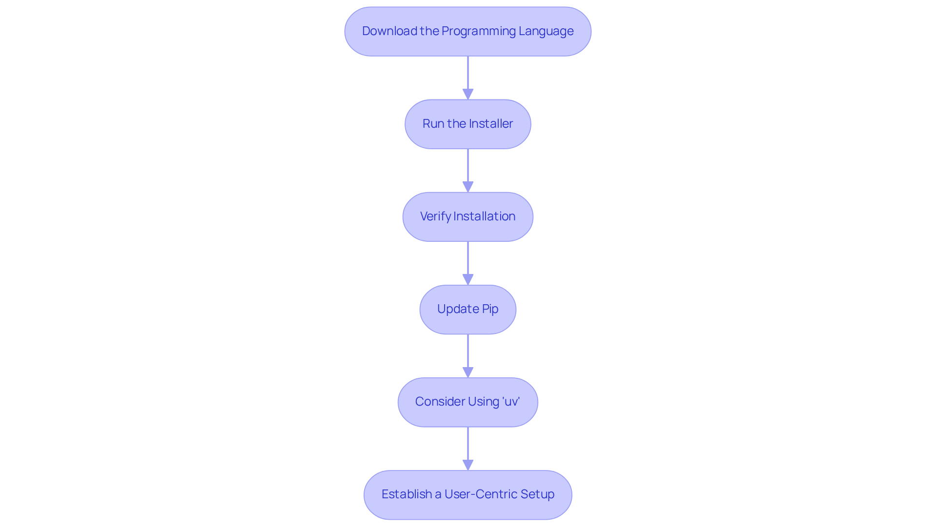 Each box represents a step in the installation process. Follow the arrows to see the order in which you should complete each task to successfully install Python on your system. Each box represents a step in the installation process. Follow the arrows to see the order in which you should complete each task to successfully install Python on your system.