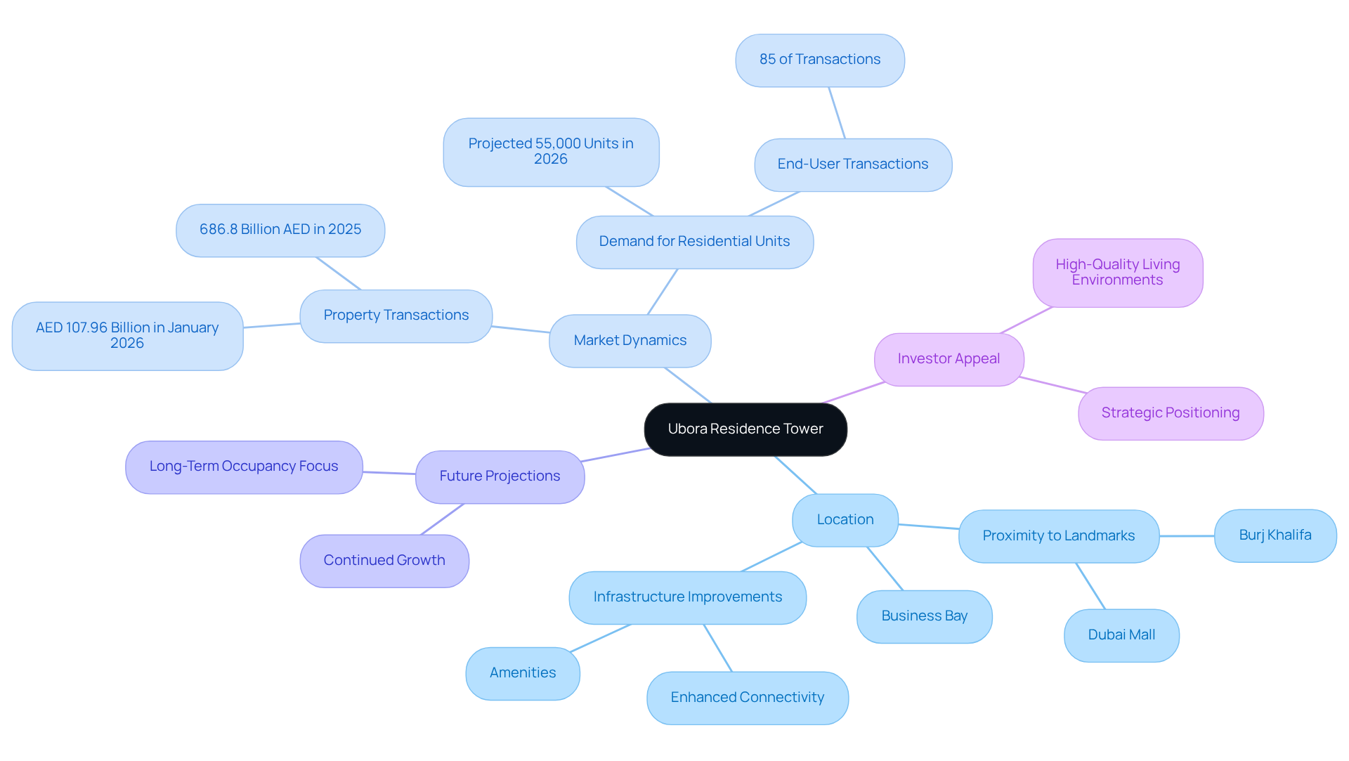 The central node represents the Ubora Residence Tower, with branches showing its key aspects and how they connect to the overall real estate market in Dubai. Each branch highlights important factors that contribute to its significance.