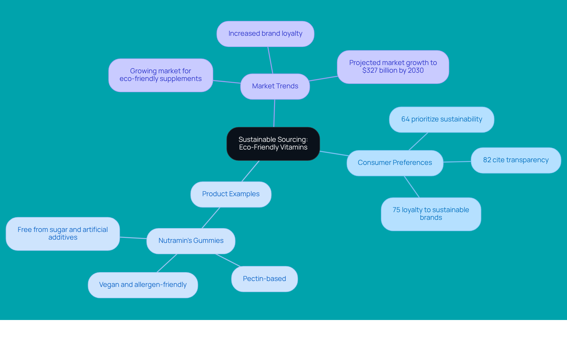 The central node represents the main topic. Each branch shows a key aspect of sustainable sourcing, with sub-branches providing supporting details or statistics. This visual helps connect the dots between consumer choices, product features, and market implications.