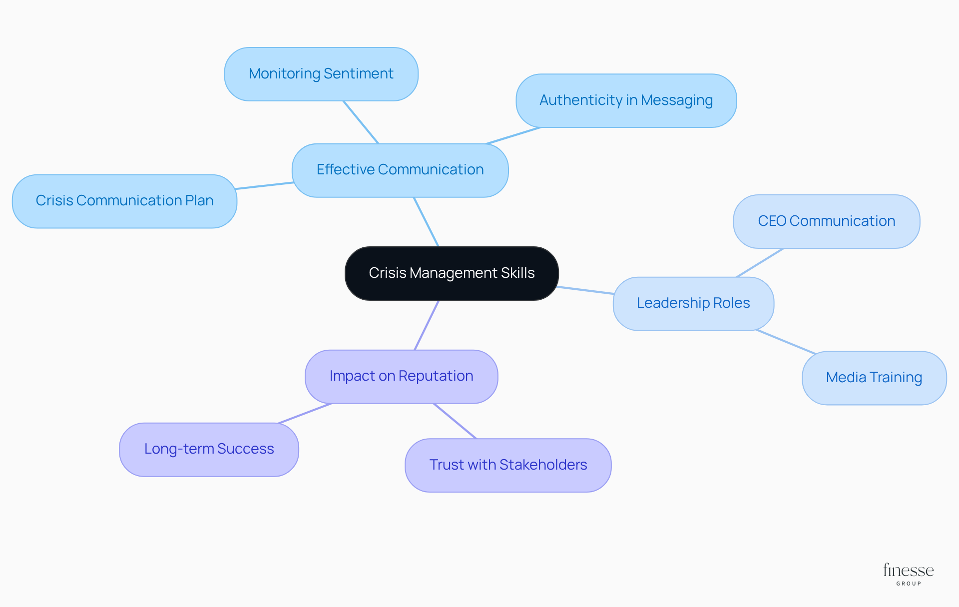 This mindmap illustrates the essential skills and concepts in crisis management. Each branch represents a key area related to handling PR challenges, showing how they contribute to overall effectiveness.