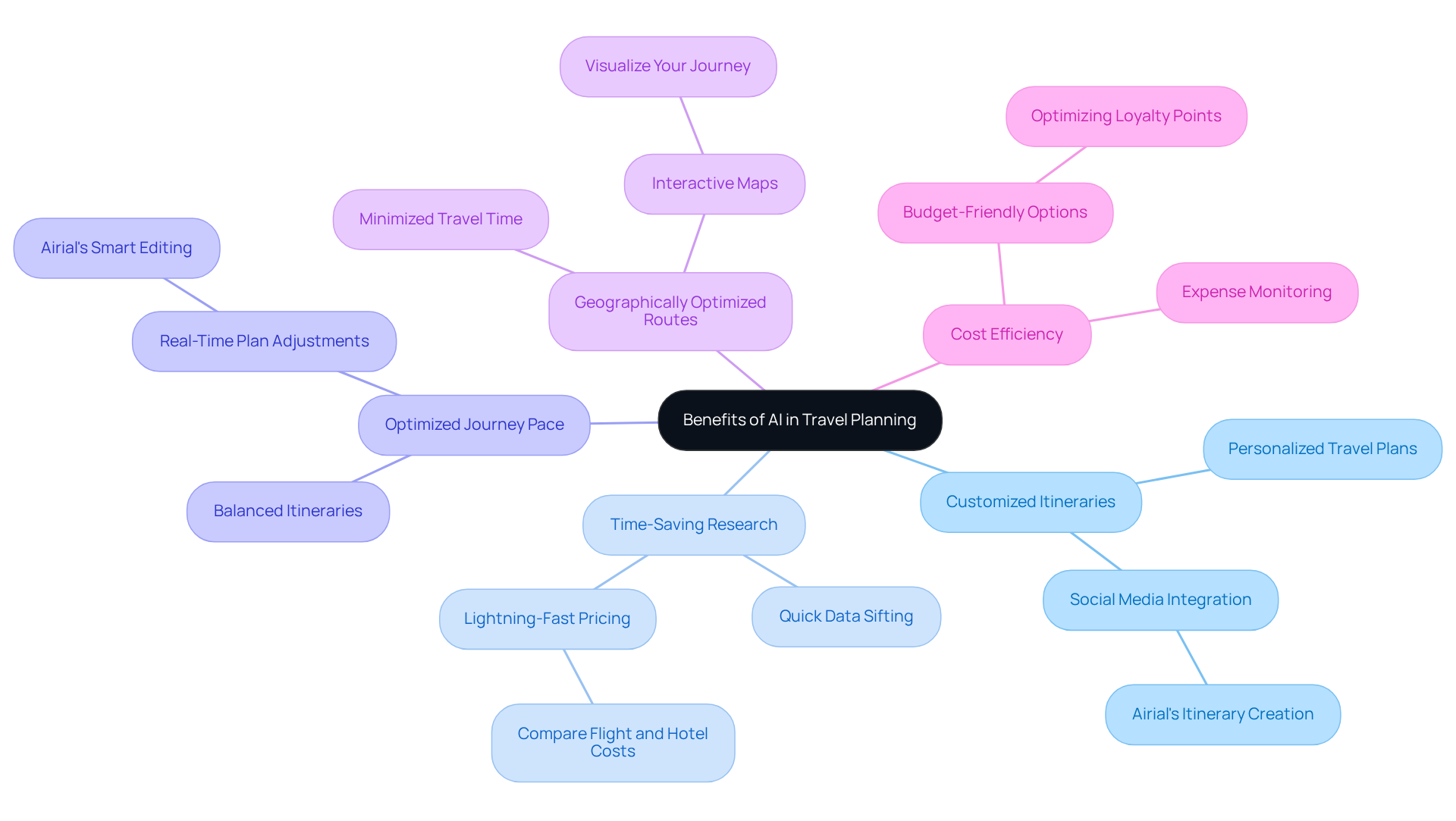 Each branch represents a unique benefit of using AI in travel planning. Follow the branches to explore how AI can enhance your travel experience, making it more personalized and efficient.