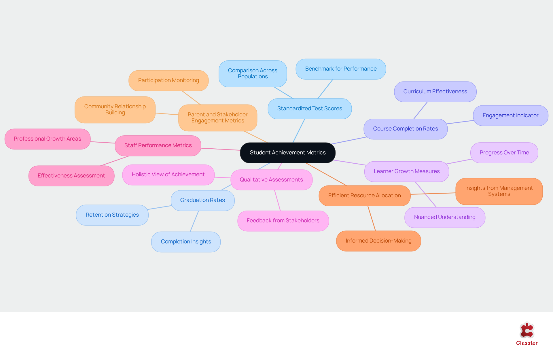 The central node represents the overall theme of student achievement metrics. Each branch represents a specific metric, and the descriptions provide a quick overview of what each metric entails. Follow the branches to explore how each metric contributes to understanding student success.