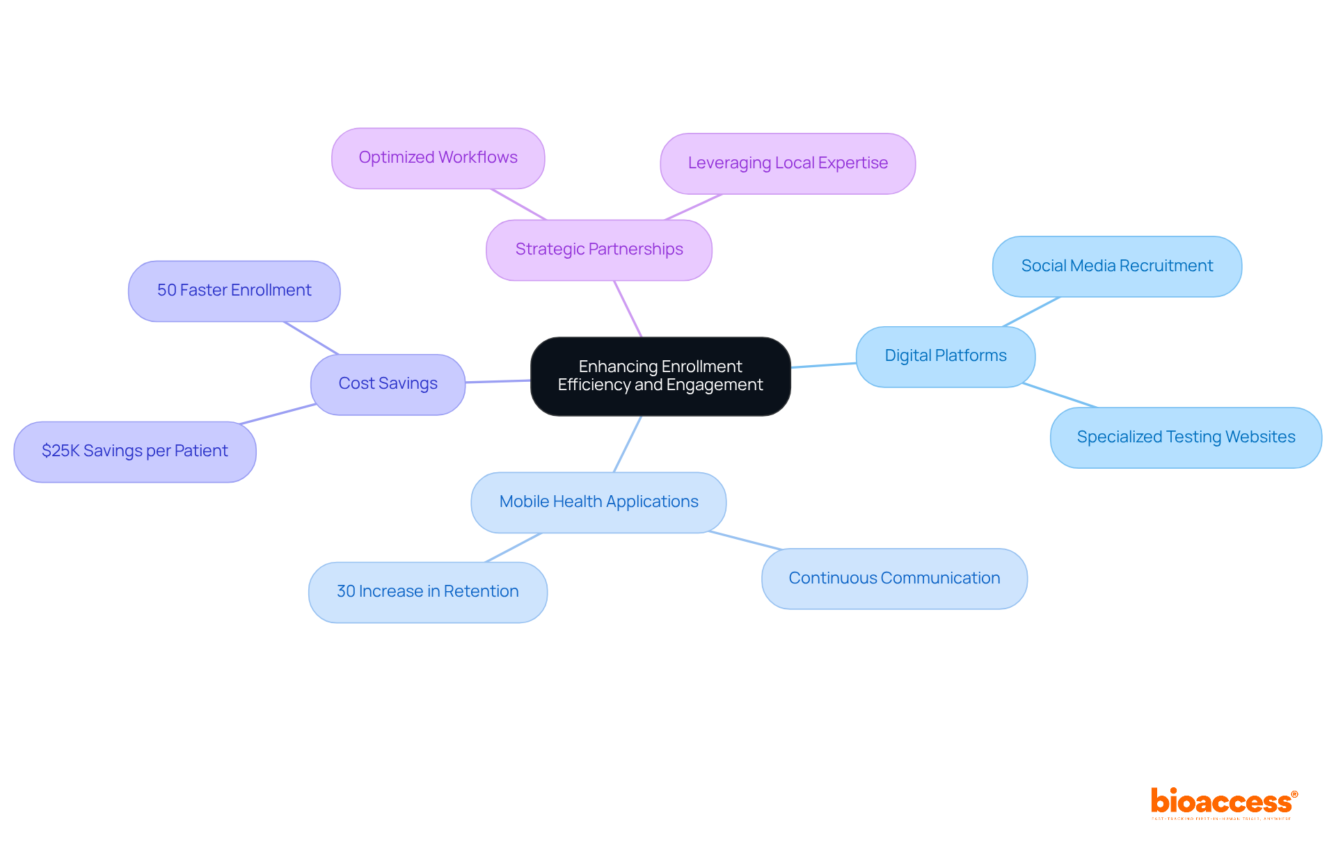 The central node represents the main goal of enhancing enrollment. Each branch shows a different strategy or benefit, helping you see how technology plays a role in improving the clinical study process. The central node represents the main goal of enhancing enrollment. Each branch shows a different strategy or benefit, helping you see how technology plays a role in improving the clinical study process.