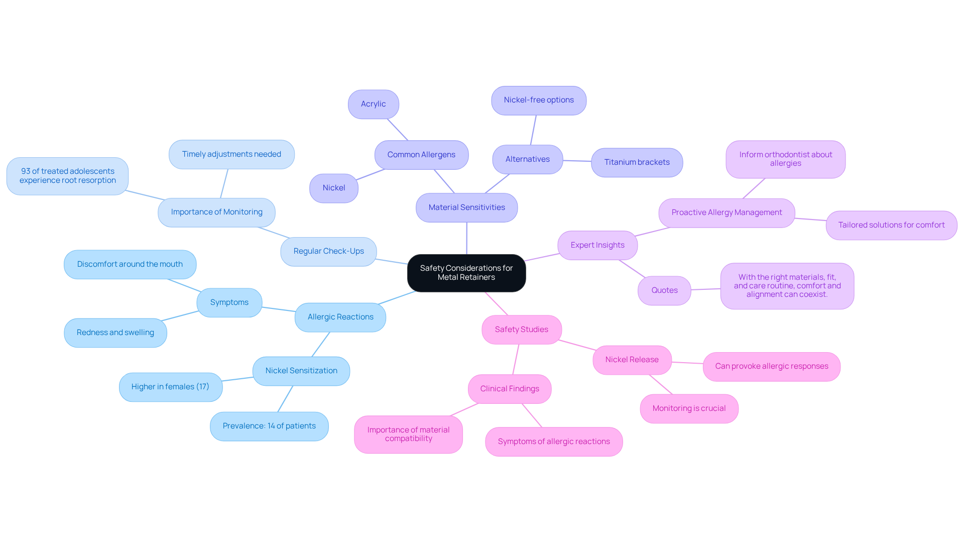 The central node represents the overall topic, while the branches show different safety factors. Each sub-branch provides specific details or insights related to that factor, helping you understand how to ensure a safe experience with metal retainers.
