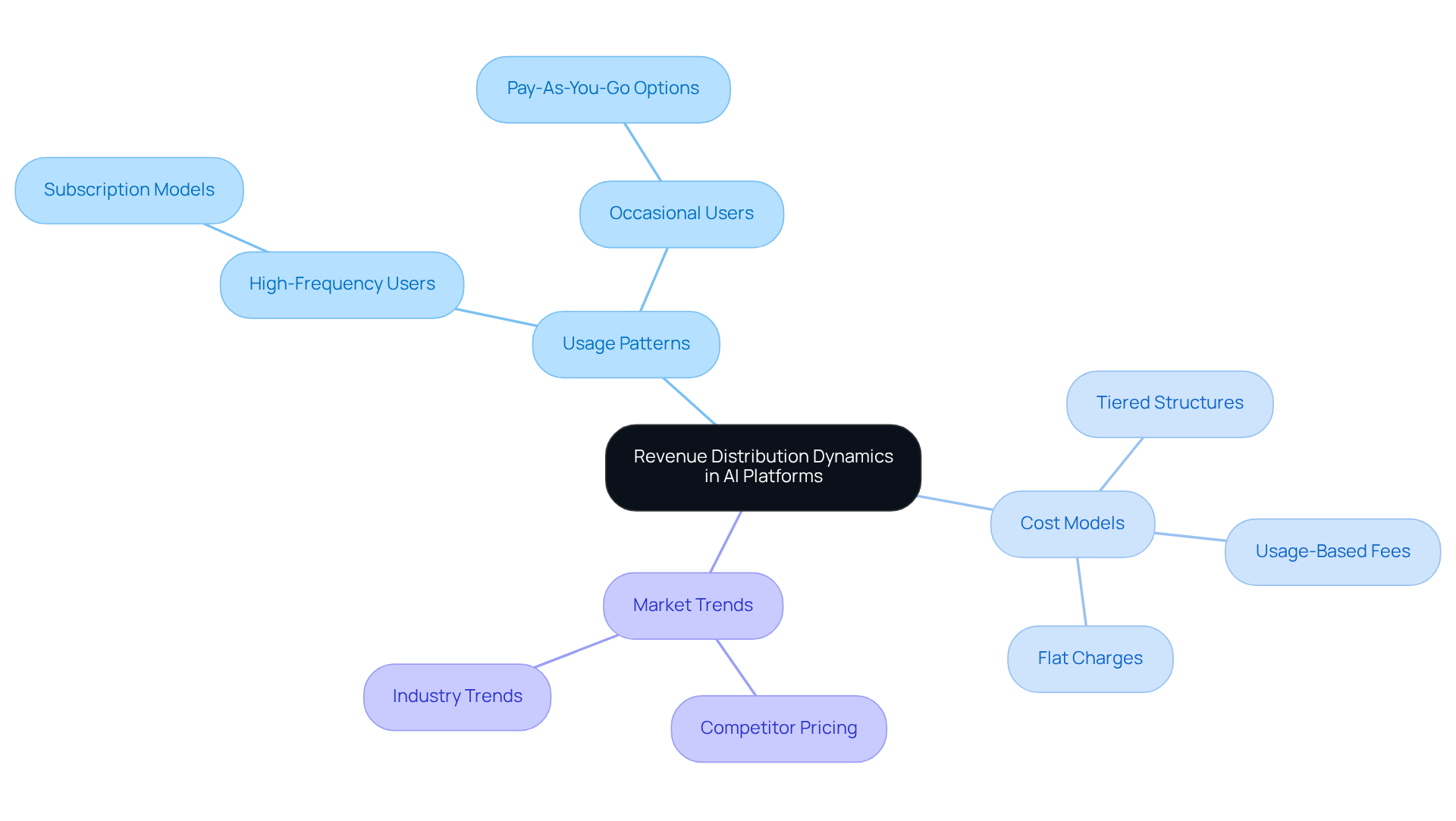 The central node represents the overall topic, while the branches show key factors influencing revenue. Each sub-branch provides specific insights related to its main category, helping you understand how these elements interact.