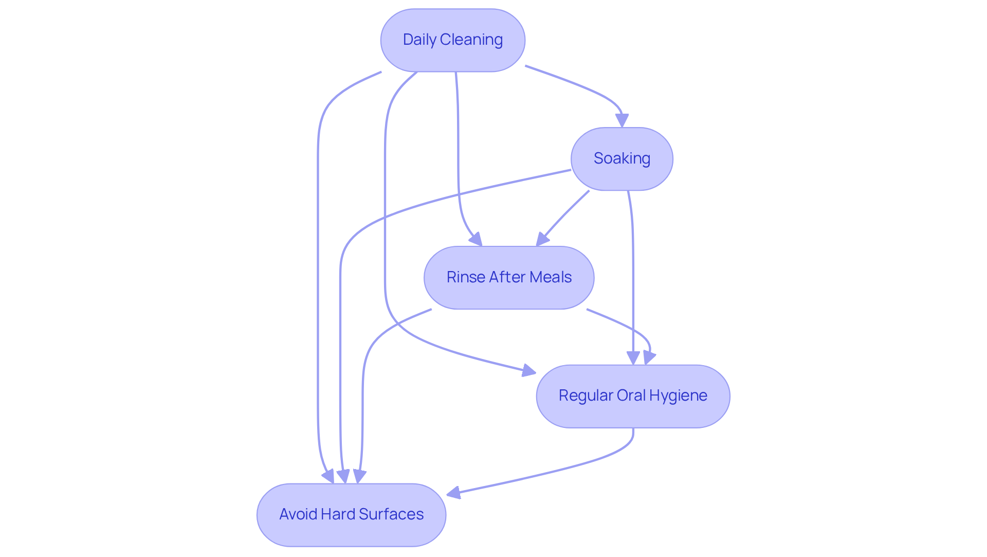 Each box represents a key practice for maintaining your dentures. Follow the arrows to see how these steps contribute to keeping your dentures in great shape and enhancing your oral health. Each box represents a key practice for maintaining your dentures. Follow the arrows to see how these steps contribute to keeping your dentures in great shape and enhancing your oral health.