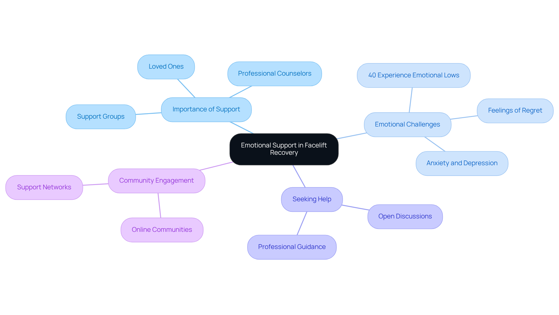This mindmap illustrates the various aspects of emotional support during facelift recovery. Start at the center with the main theme, then explore the branches to see how support from loved ones, professionals, and communities can help manage emotional challenges. This mindmap illustrates the various aspects of emotional support during facelift recovery. Start at the center with the main theme, then explore the branches to see how support from loved ones, professionals, and communities can help manage emotional challenges.