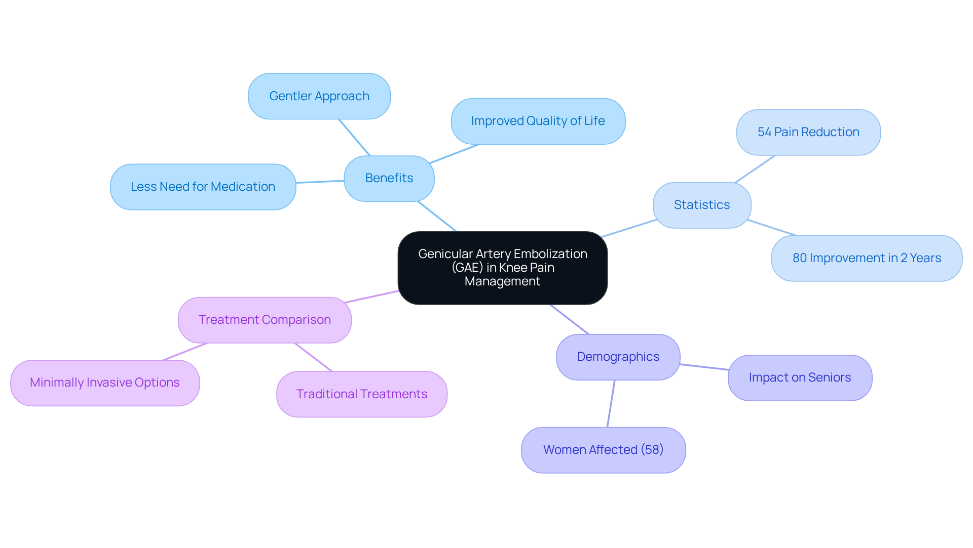 This mindmap illustrates the key aspects of GAE in managing knee pain. Start at the center with GAE, then explore its benefits, important statistics, and demographic insights. Each branch represents a different area of focus, helping you see how they connect and contribute to understanding GAE's role in knee pain management.