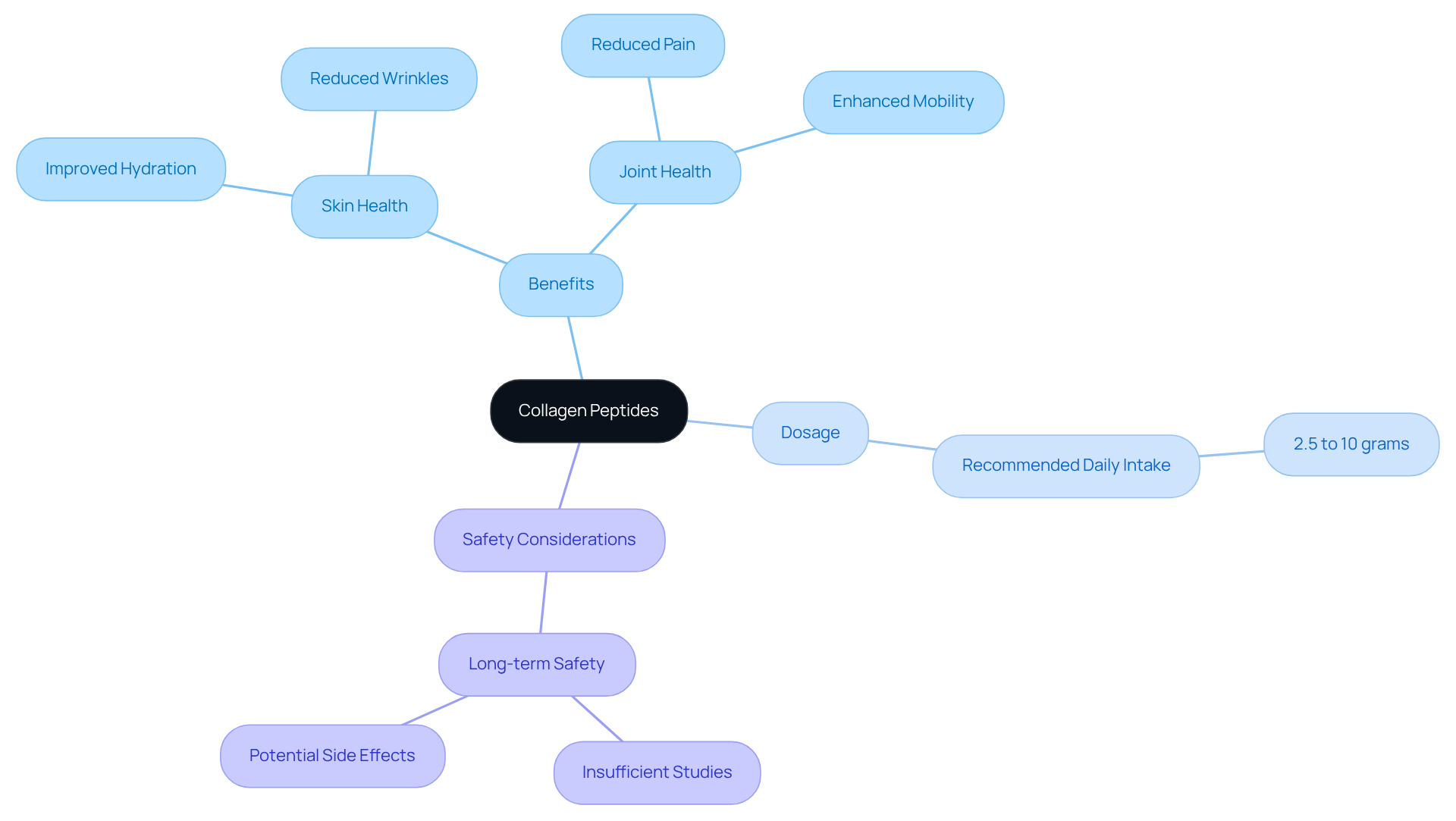 The central node represents collagen peptides, with branches showing their benefits for skin and joints, recommended dosages, and safety notes. Follow the branches to explore how collagen can help you age gracefully.