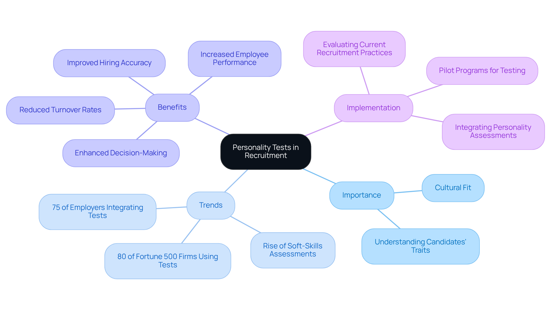 The central node represents the main topic, while branches show different aspects of personality tests, including their importance, current trends, benefits, and how to implement them in hiring strategies. The central node represents the main topic, while branches show different aspects of personality tests, including their importance, current trends, benefits, and how to implement them in hiring strategies.