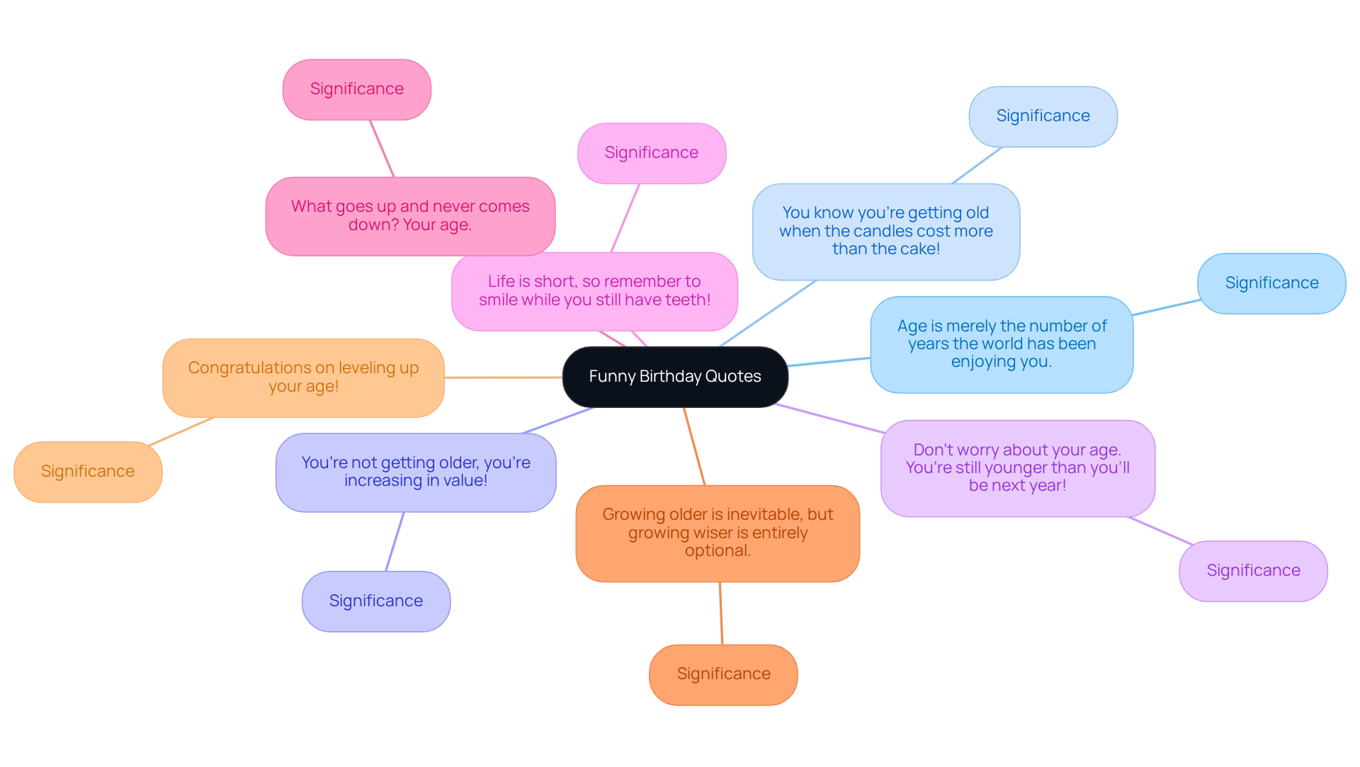The central node represents the theme of funny birthday quotes, while each branch showcases a specific quote and its meaning, helping to illustrate how humor can enhance birthday celebrations.